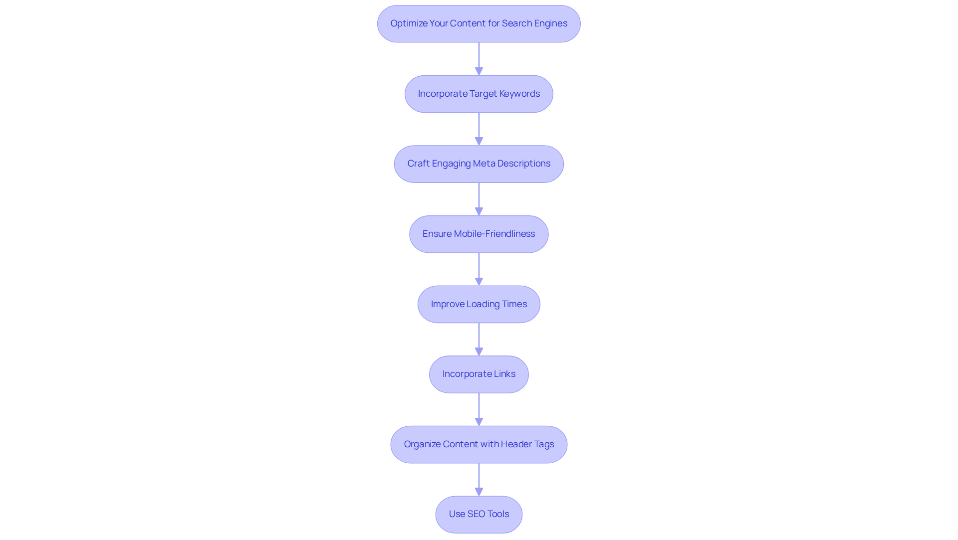 Follow the arrows to see the steps you need to take for optimizing your content. Each box represents an important action that contributes to better visibility and engagement in search engines. Follow the arrows to see the steps you need to take for optimizing your content. Each box represents an important action that contributes to better visibility and engagement in search engines.