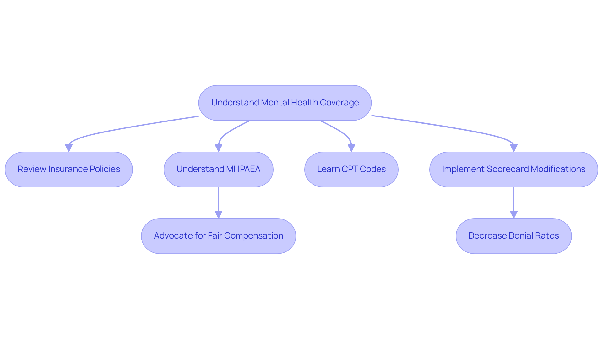 This flowchart guides you through the steps to understand mental health coverage. Each box represents a key action or concept, and the arrows show how they connect. Follow the flow to see how to advocate for fair compensation and improve reimbursement processes.