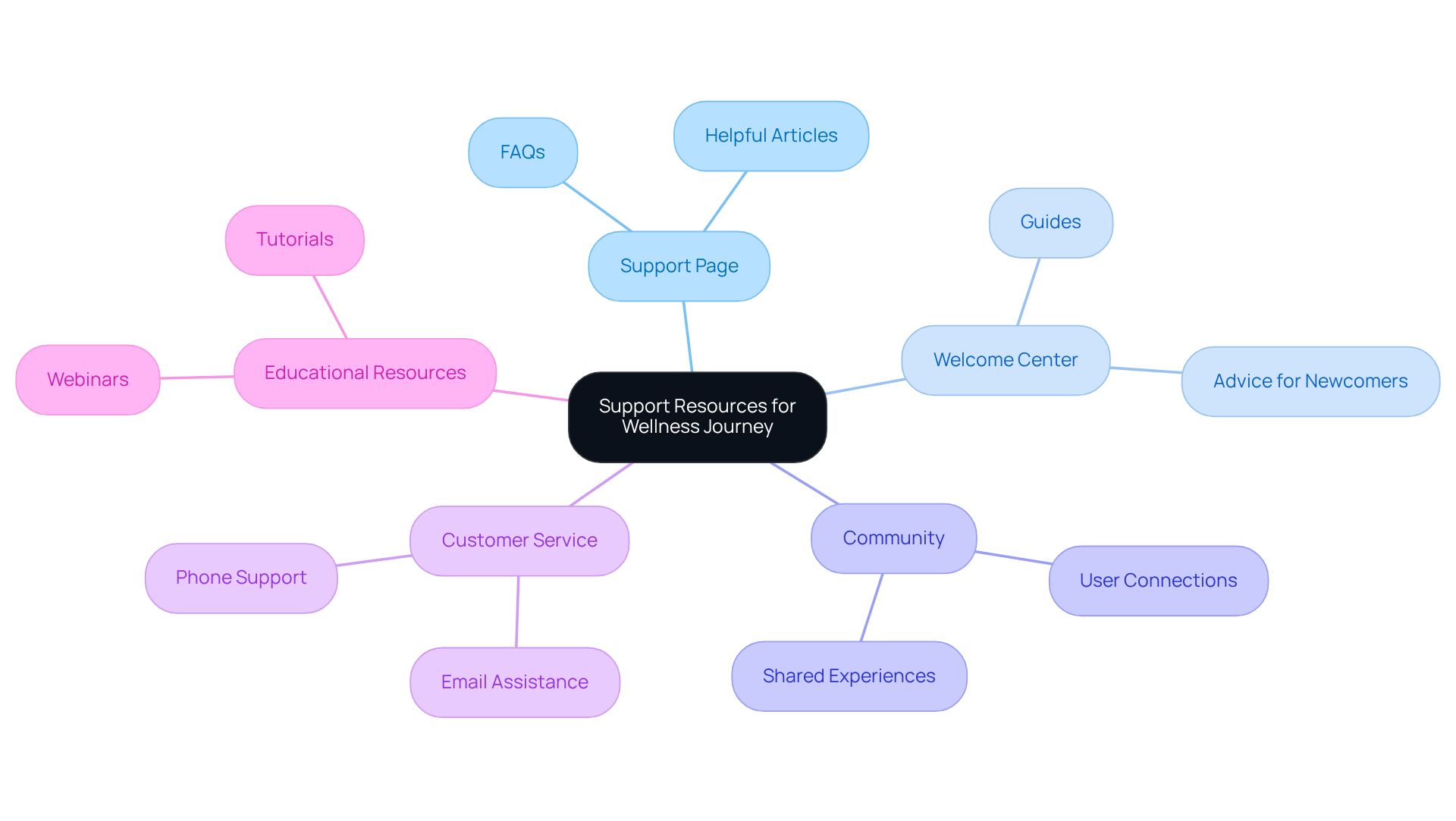 This mindmap shows various resources you can access to support your wellness journey. Start at the center with 'Support Resources', then follow the branches to see each specific resource and what it offers. Each color represents a different type of support, making it easy to navigate.