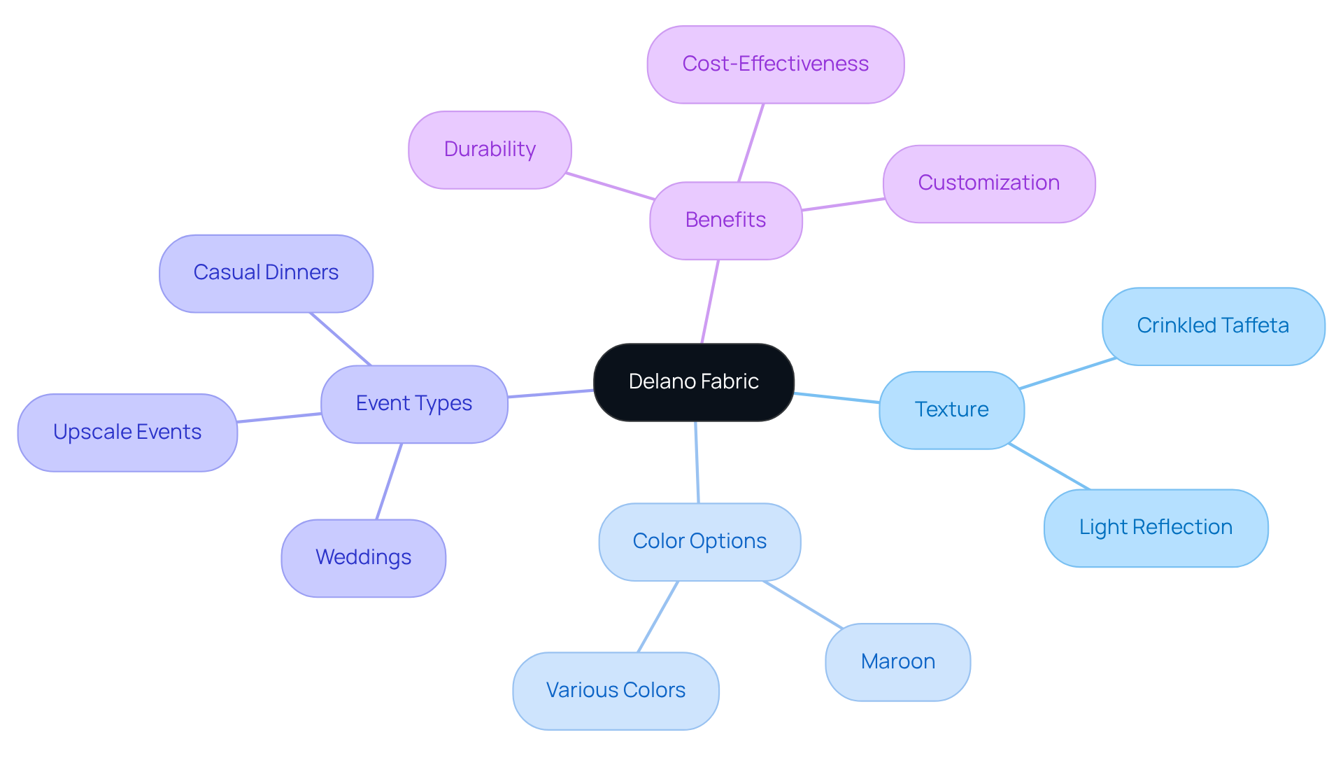 Start at the center with Delano Fabric, then explore the branches to see its texture, color choices, suitable events, and the benefits it brings to your table settings.