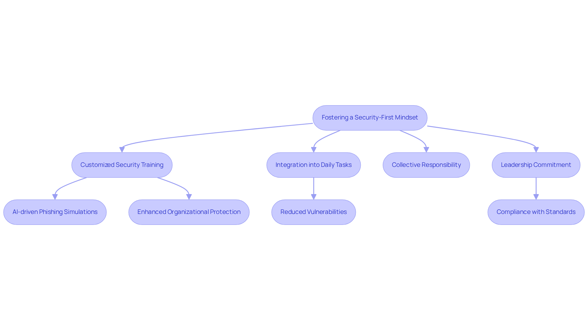 Follow the arrows to see how each step contributes to building a culture of security. Each box represents a key component or action that helps finance teams prioritize safety in their daily operations. Follow the arrows to see how each step contributes to building a culture of security. Each box represents a key component or action that helps finance teams prioritize safety in their daily operations.