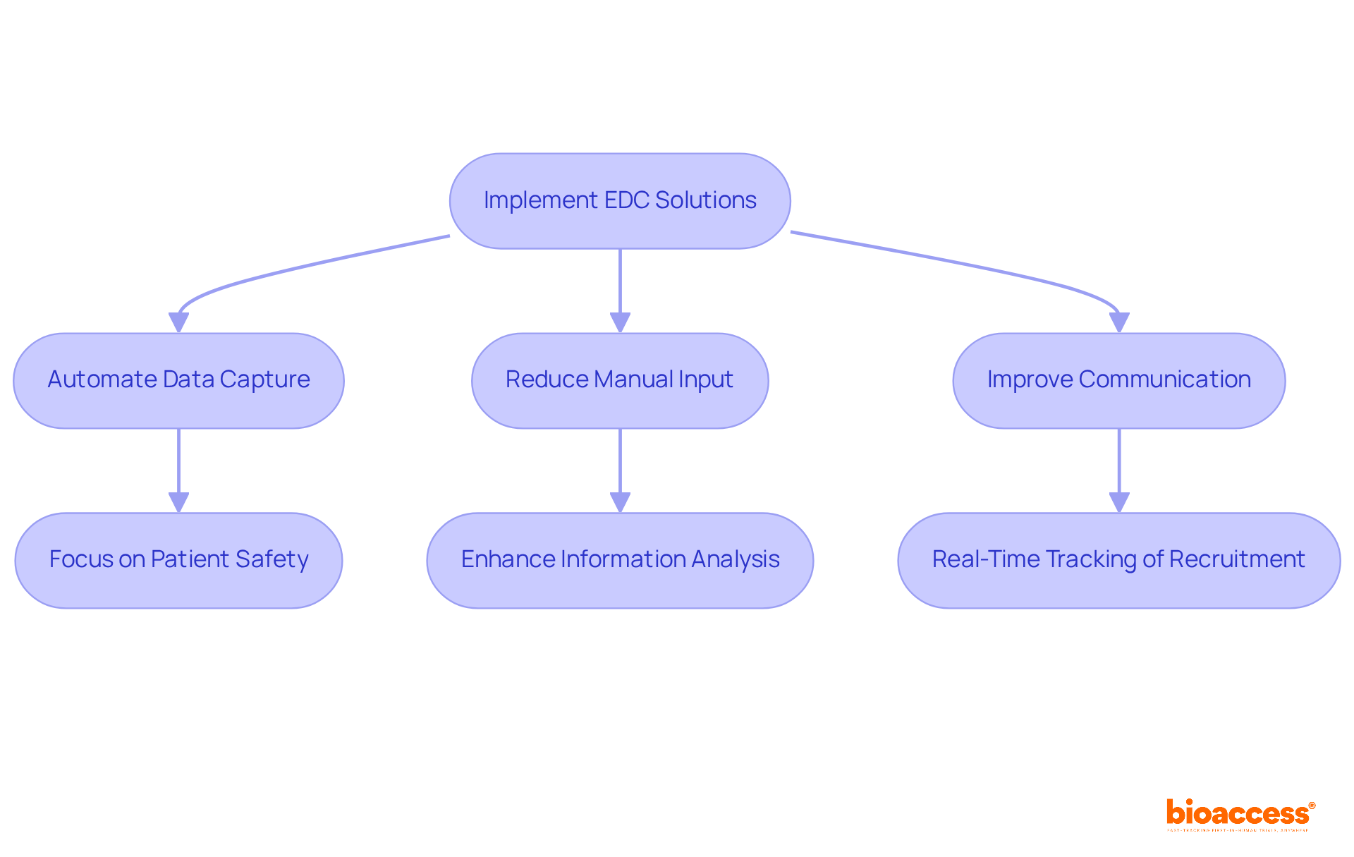 This flowchart outlines how implementing EDC solutions leads to various improvements in clinical trials. Follow the arrows to see how each step contributes to better efficiency and outcomes.