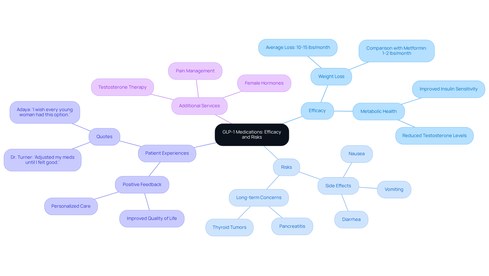This mindmap starts with GLP-1 medications at the center. From there, you can explore how they help with weight loss and metabolic health, but also the potential side effects and long-term risks. Patient experiences show the human side of treatment, while additional services highlight comprehensive care options. Follow the branches to see how everything connects!