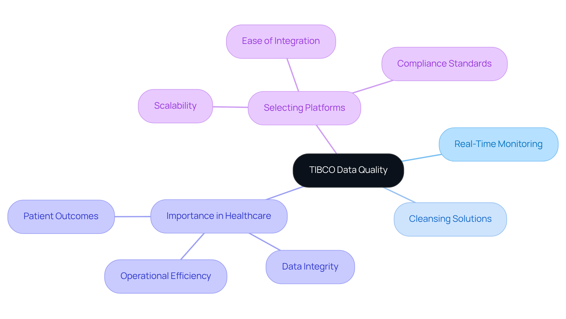 Start at the center with TIBCO Data Quality, then explore how it connects to real-time monitoring and cleansing solutions, and see the key factors that healthcare organizations should consider when choosing data quality management platforms. Start at the center with TIBCO Data Quality, then explore how it connects to real-time monitoring and cleansing solutions, and see the key factors that healthcare organizations should consider when choosing data quality management platforms.