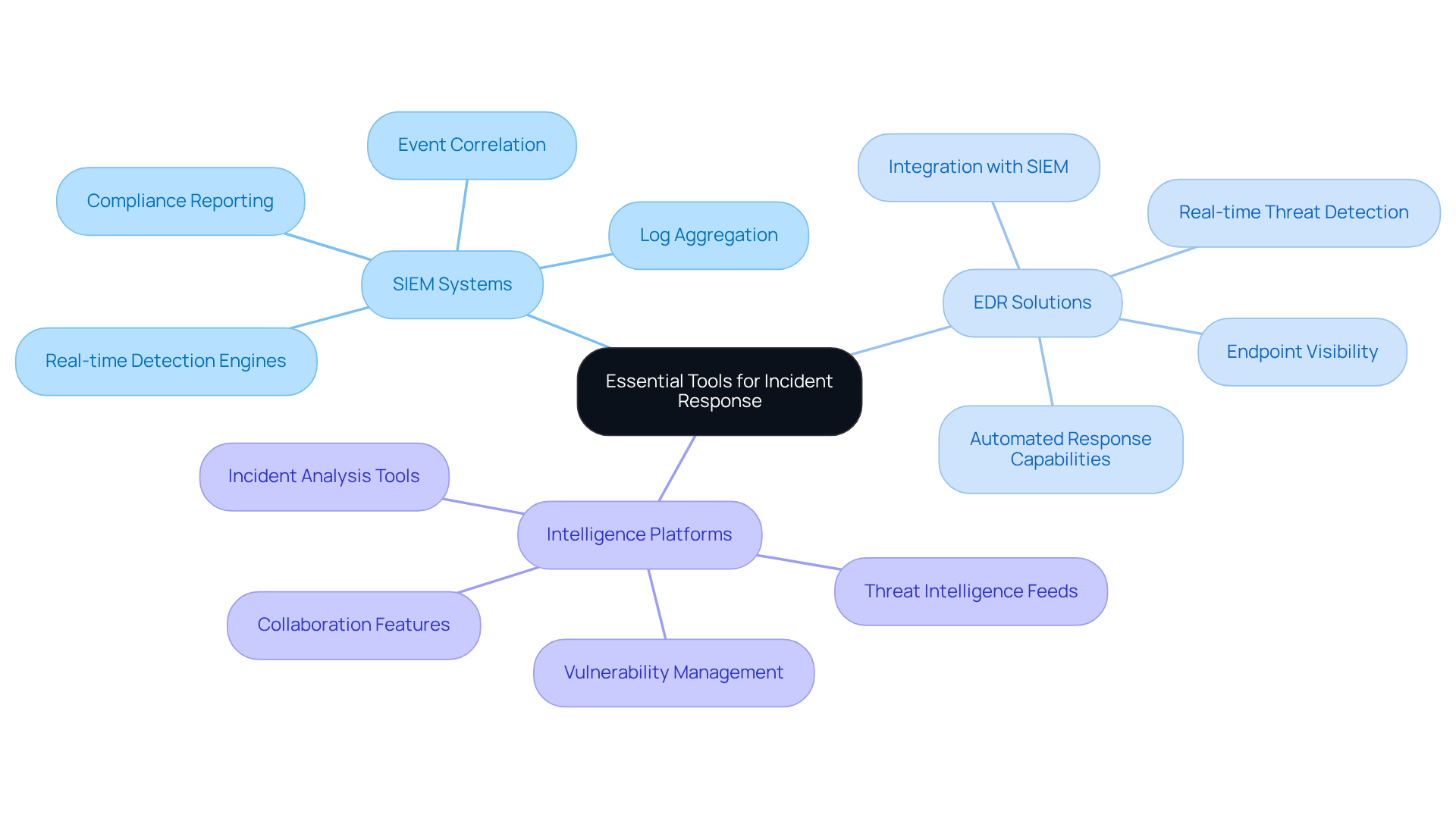 The center represents the main focus on incident response tools. Each branch shows a different tool category, and the sub-branches highlight important features or considerations. This layout helps you understand how each tool fits into the overall strategy. The center represents the main focus on incident response tools. Each branch shows a different tool category, and the sub-branches highlight important features or considerations. This layout helps you understand how each tool fits into the overall strategy.