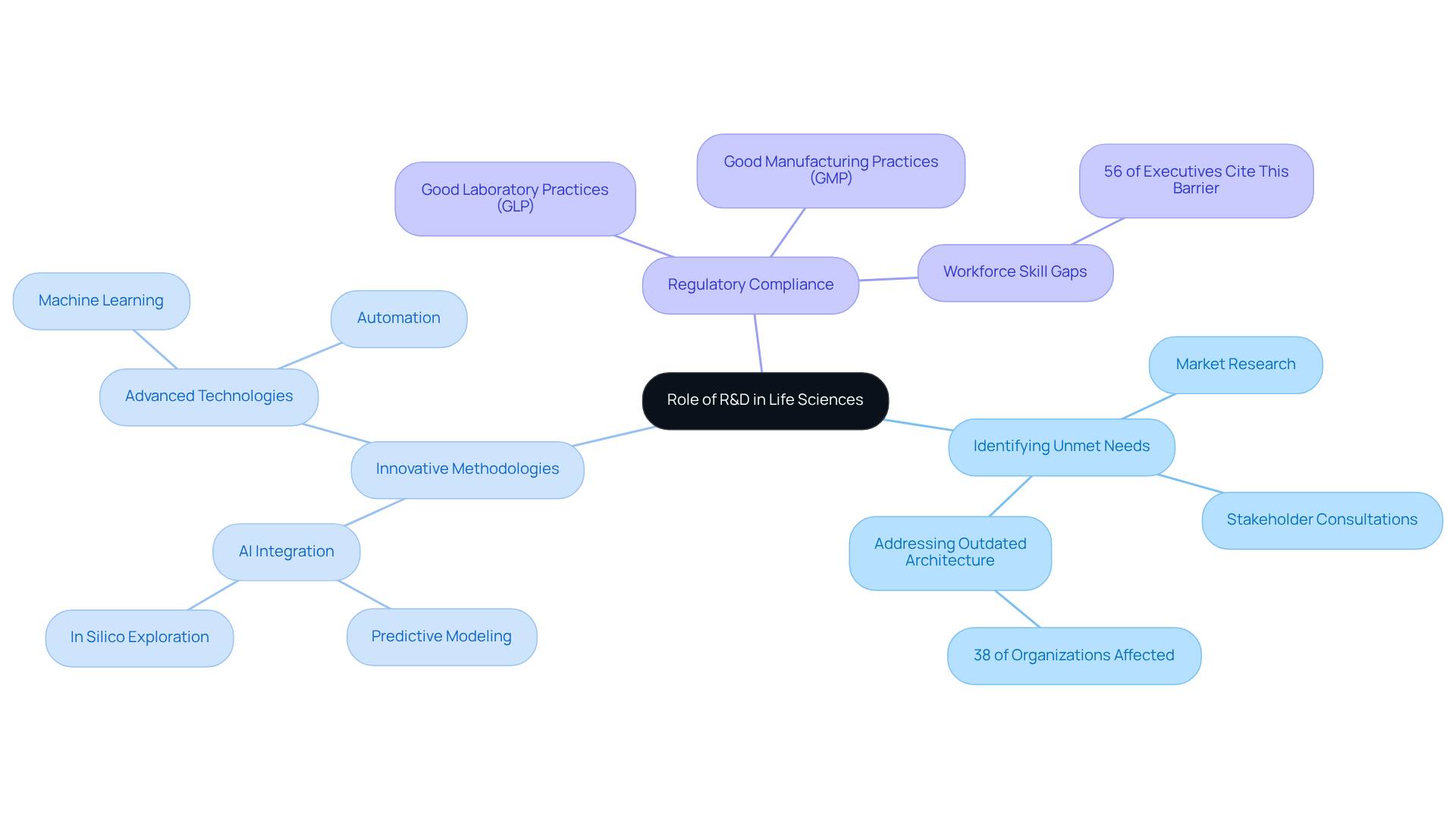 This mindmap illustrates how Research and Development drives innovation in life sciences. Start at the center with R&D, then explore the branches to see how identifying needs, using innovative methods, and ensuring compliance all contribute to successful product development and improved patient care. This mindmap illustrates how Research and Development drives innovation in life sciences. Start at the center with R&D, then explore the branches to see how identifying needs, using innovative methods, and ensuring compliance all contribute to successful product development and improved patient care.