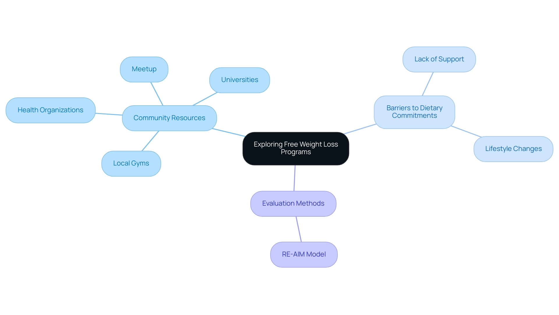 The central node represents the main topic, with branches showing community resources, barriers to weight loss, and evaluation methods.