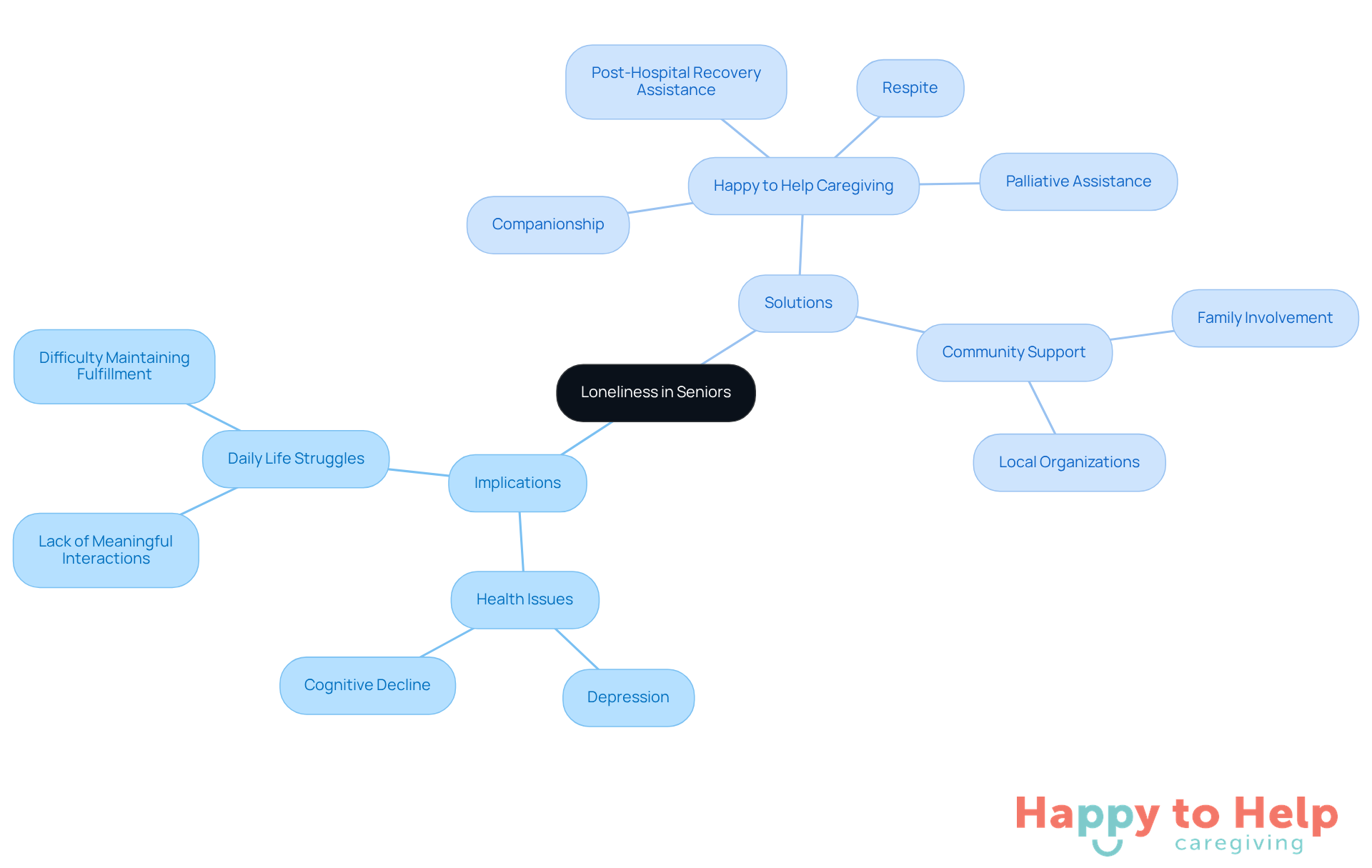 The central node represents the main issue of loneliness, while branches show the implications and solutions. Each service under Happy to Help Caregiving highlights how they address the problem, making it easy to see the connections.