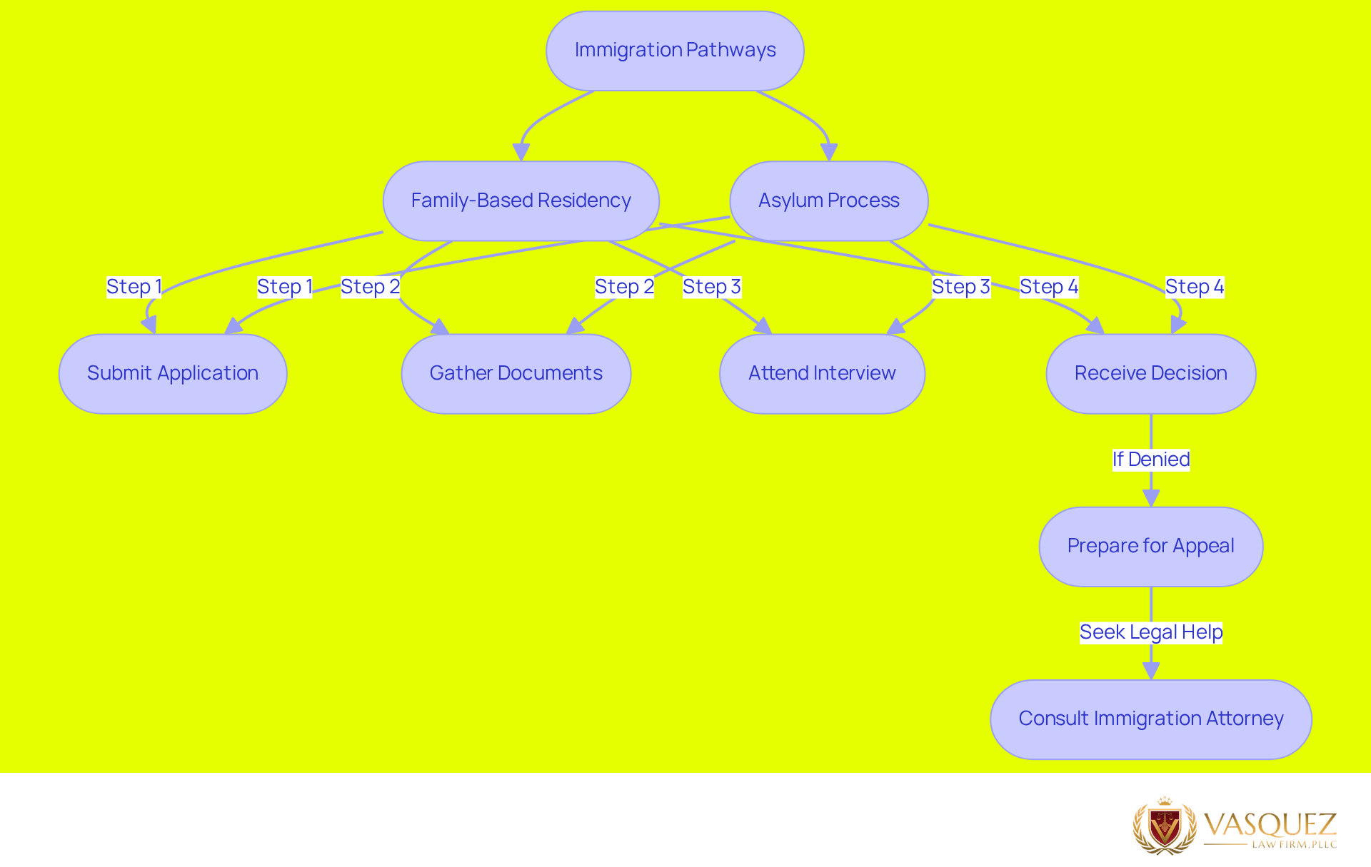 This flowchart shows the steps involved in gaining residency in the U.S. Follow the arrows to see which path you might take, whether through family connections or seeking asylum. Each box represents a step you need to complete, helping you visualize the journey ahead.