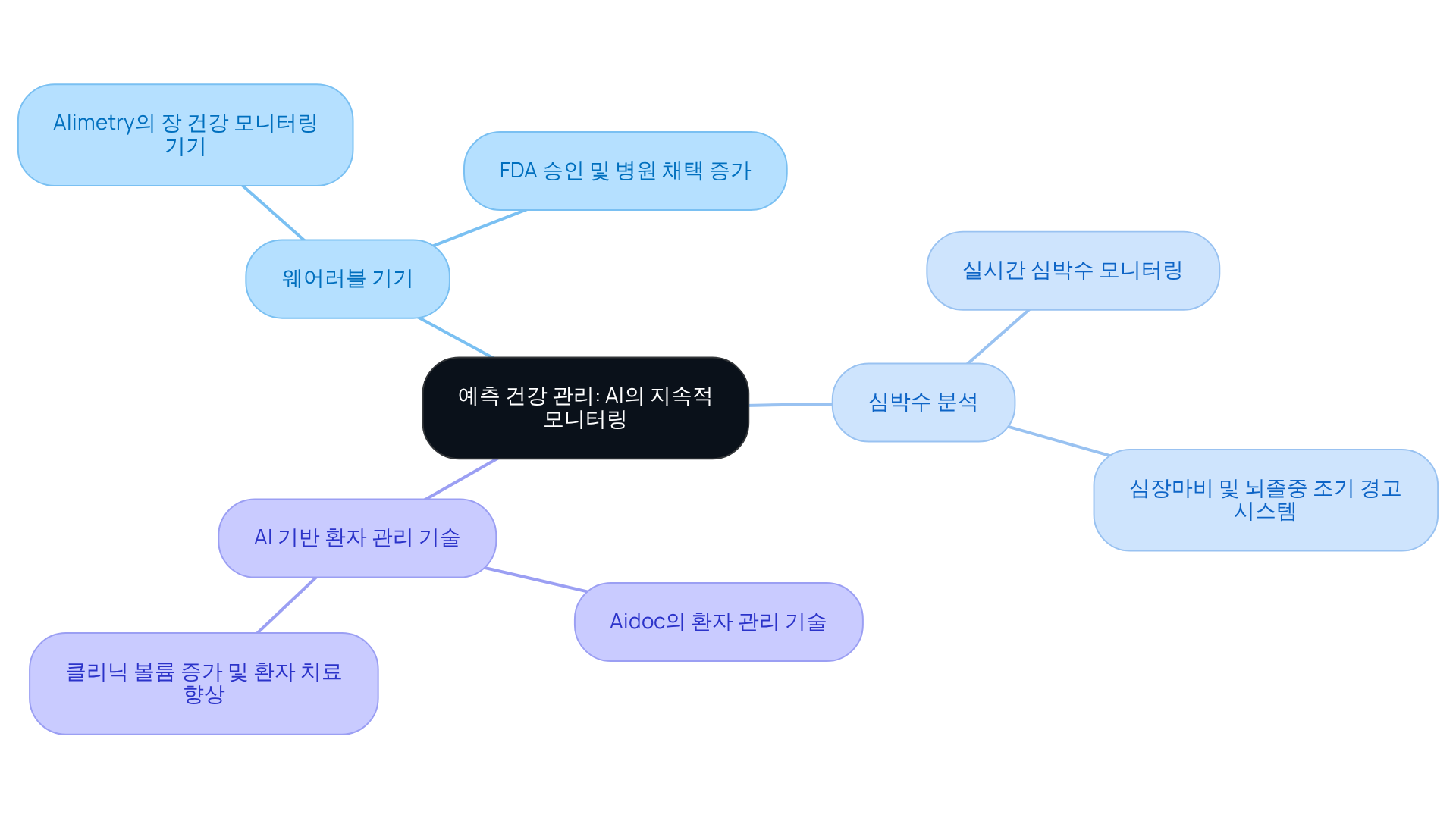 중앙에서 시작하여 각 가지로 나뉘는 구조로, 각 기술이 환자의 건강 관리에 어떻게 기여하는지를 쉽게 이해할 수 있도록 도와줍니다.