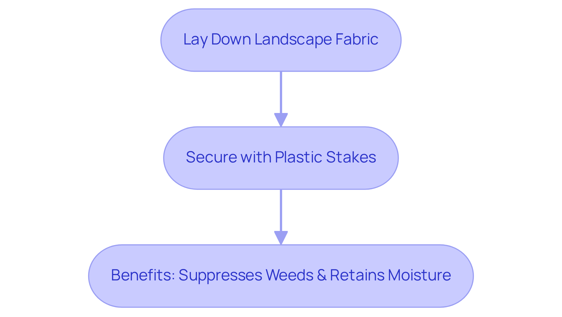 Follow the arrows to see how each step leads to effective weed control and healthier plants. Each box represents a key action or benefit in the process.