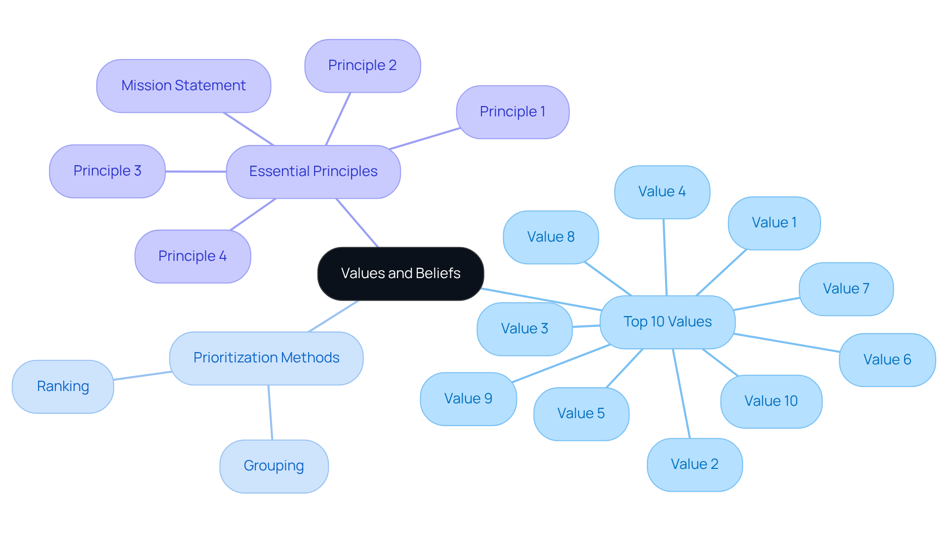This mindmap helps you visualize the journey of identifying your core values. Start at the center and follow the branches to explore different aspects of your values and how they lead to your essential principles.