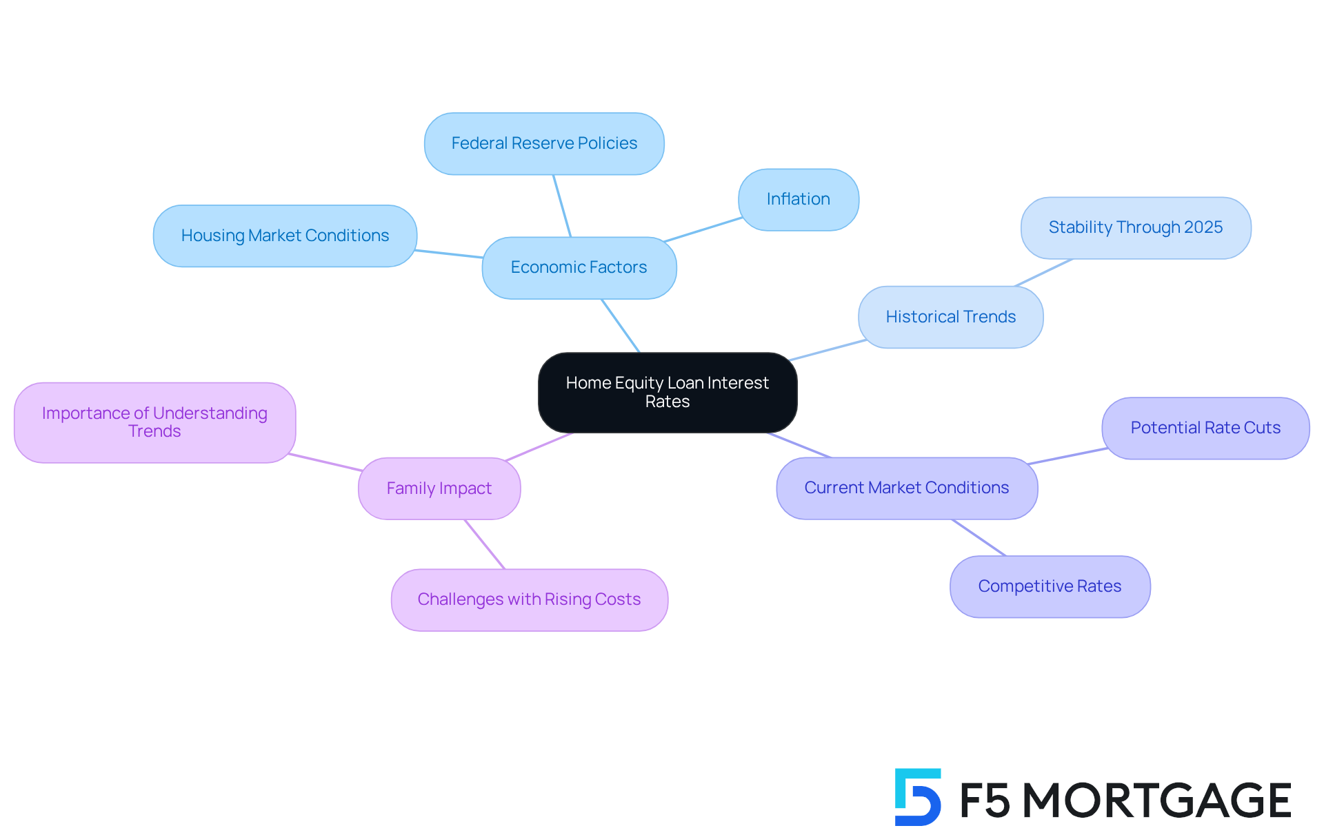 The central node represents the main topic, while the branches show the influencing factors and their relationships to current interest rates, helping families understand how these elements impact their financing options.