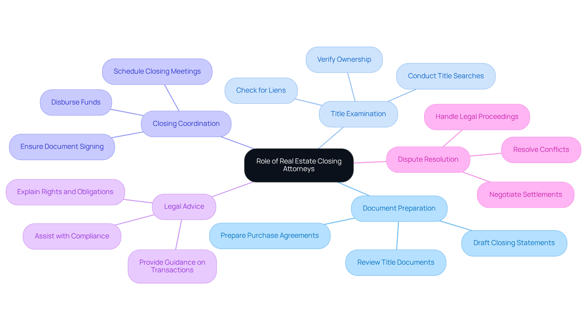This mindmap illustrates the various responsibilities of real estate closing attorneys. Start at the center with their overall role, then explore each branch to see specific tasks they handle, such as preparing documents or resolving disputes. Each color-coded branch helps you quickly identify different areas of their expertise.