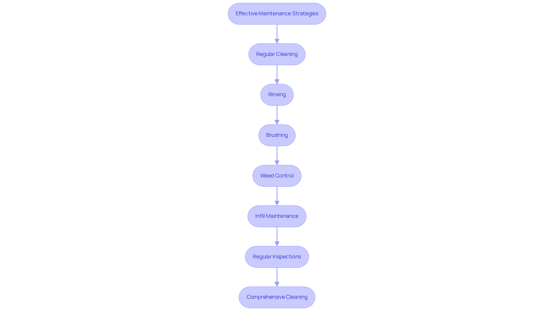 This flowchart shows the steps you need to take to keep your synthetic grass in top shape. Each box represents a specific maintenance task, and the arrows guide you through the order in which to perform them. Following these steps will help ensure your grass lasts longer and looks great!