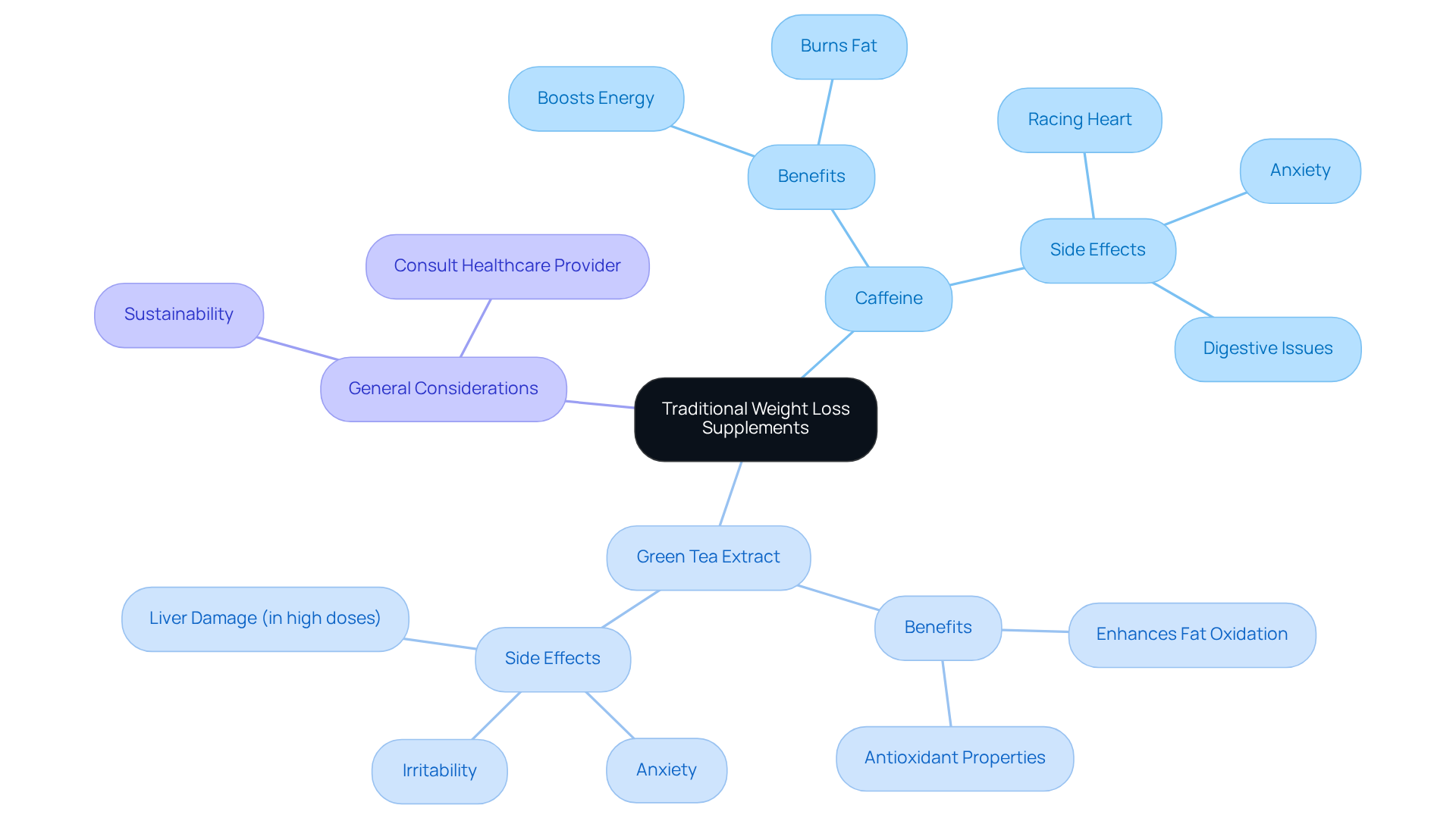 This mindmap starts with the main topic in the center and branches out to show different ingredients and their effects. Each branch highlights both the positive aspects and potential downsides, helping you understand the full picture of using these supplements.