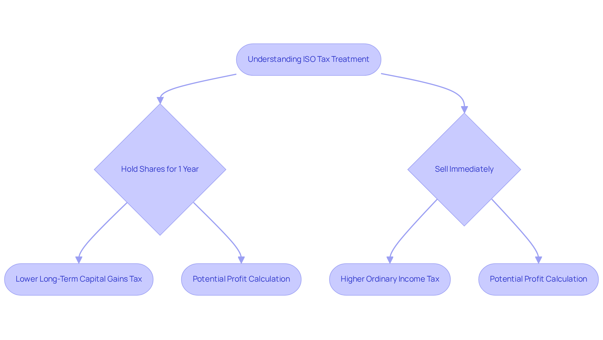 This flowchart guides you through the process of understanding how Incentive Stock Options are taxed. Start at the top with the main concept, then follow the arrows to see the different paths based on whether you hold or sell your shares. Each box explains what happens next, helping you visualize the financial implications of your choices. This flowchart guides you through the process of understanding how Incentive Stock Options are taxed. Start at the top with the main concept, then follow the arrows to see the different paths based on whether you hold or sell your shares. Each box explains what happens next, helping you visualize the financial implications of your choices.