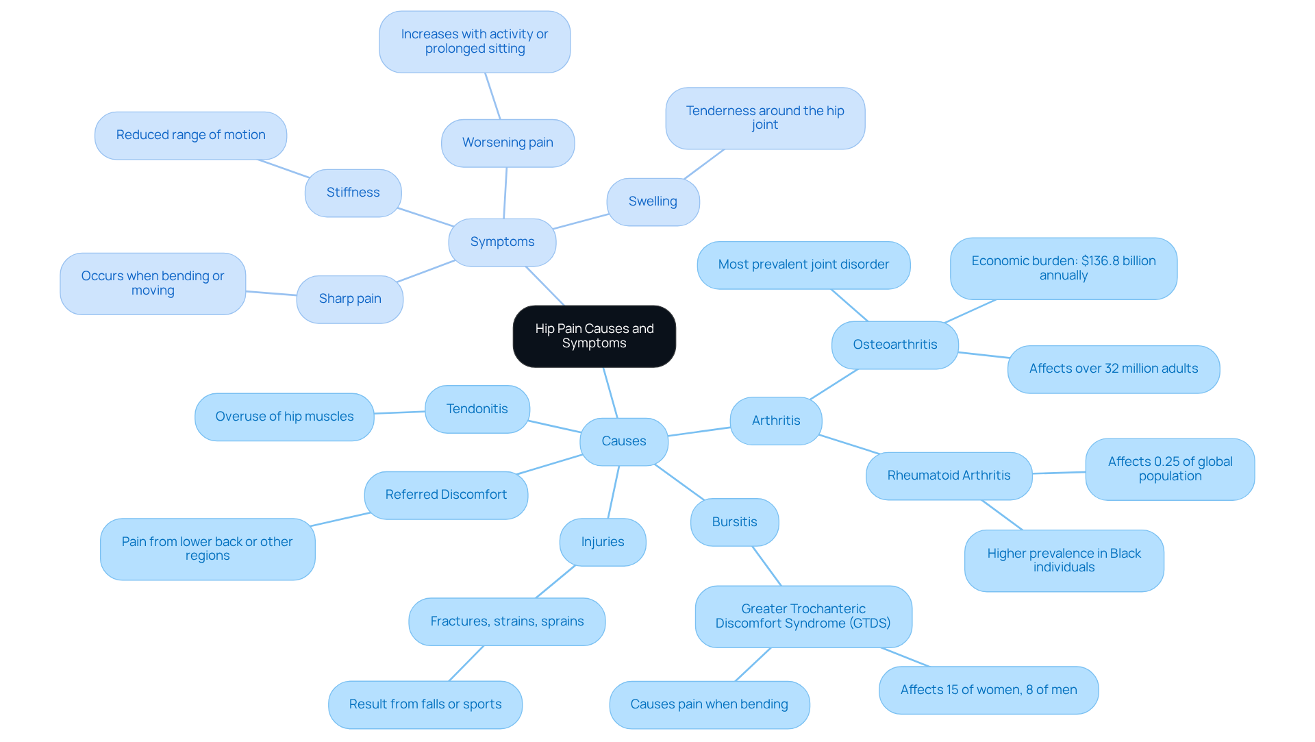 The central node represents hip pain, with branches showing different causes and symptoms. Each cause is connected to its specific characteristics, while symptoms are listed to help identify issues related to hip discomfort. The central node represents hip pain, with branches showing different causes and symptoms. Each cause is connected to its specific characteristics, while symptoms are listed to help identify issues related to hip discomfort.