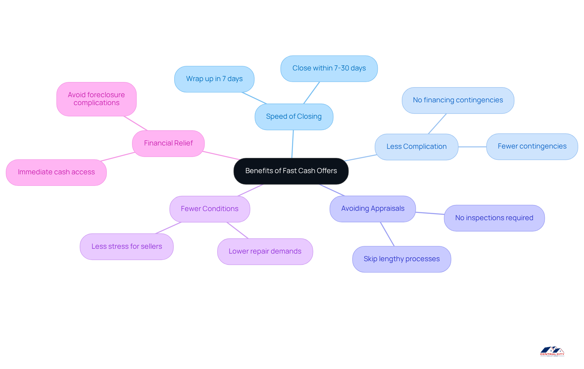 Start at the center with the main concept, then explore the branches to learn about the various benefits of cash offers. Each branch represents a key advantage, and the sub-branches provide more detail on why these benefits matter.