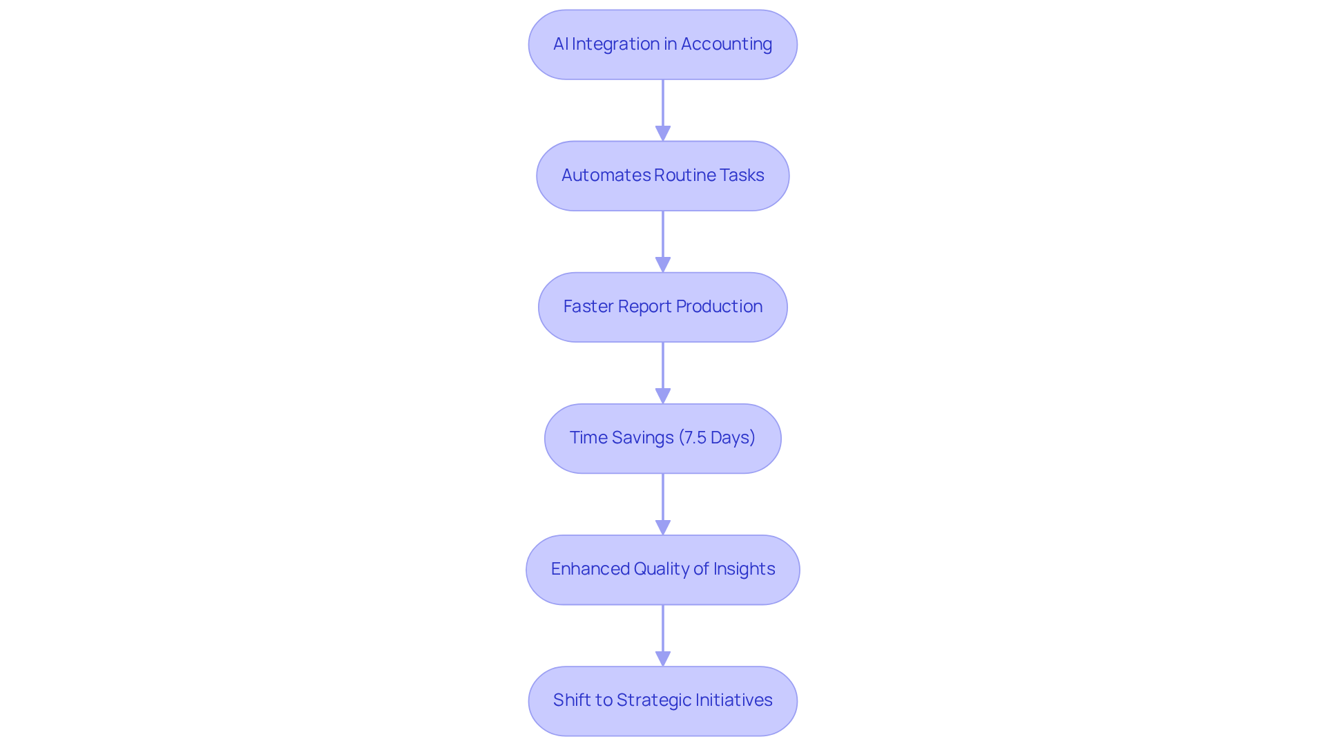 Follow the arrows to see how integrating AI transforms accounting processes, from automation to improved decision-making and higher-value services.