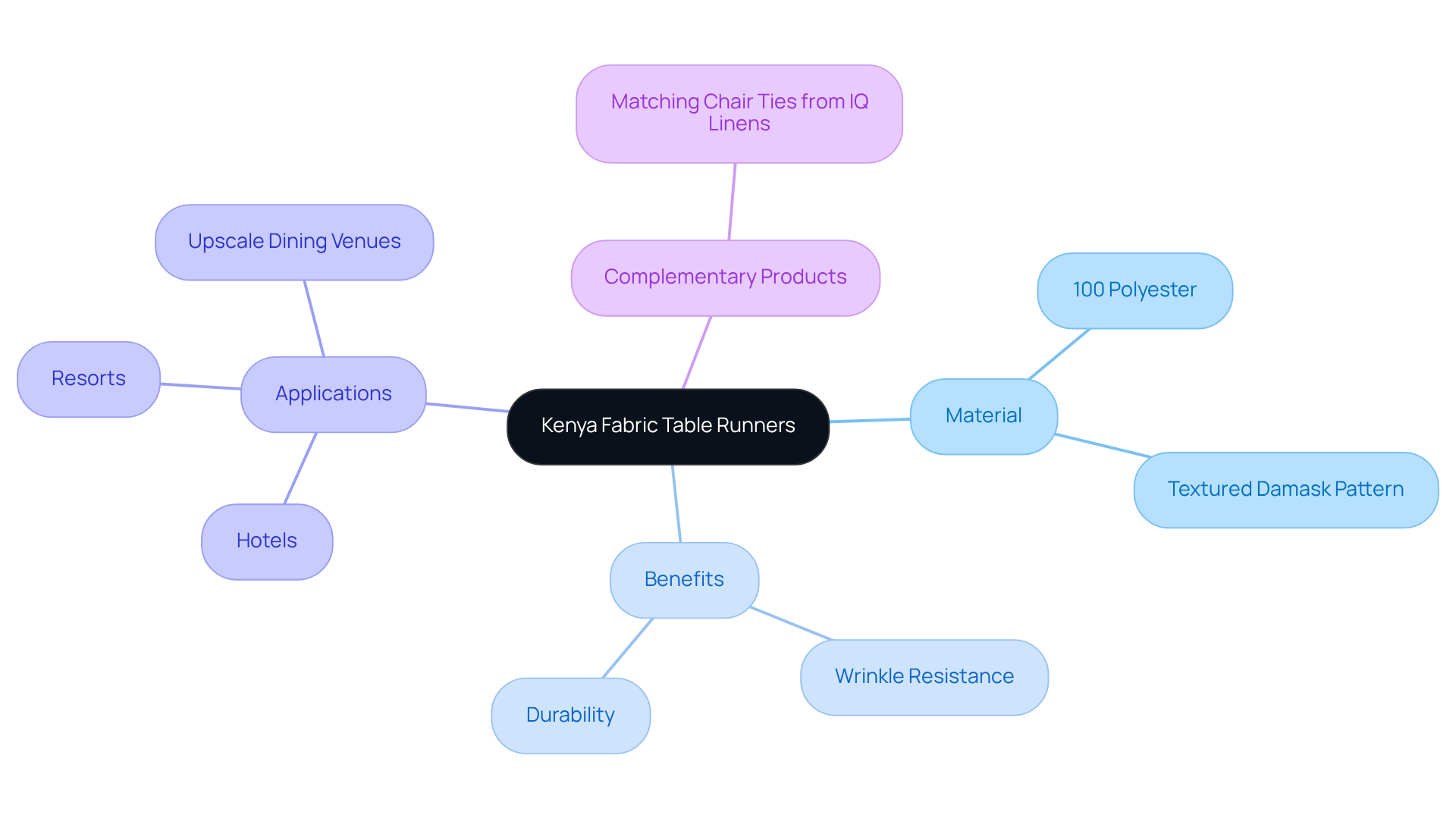 The center shows the main product, and the branches highlight its features, benefits, and where it can be used. Follow the branches to explore how this product can enhance your hospitality settings.