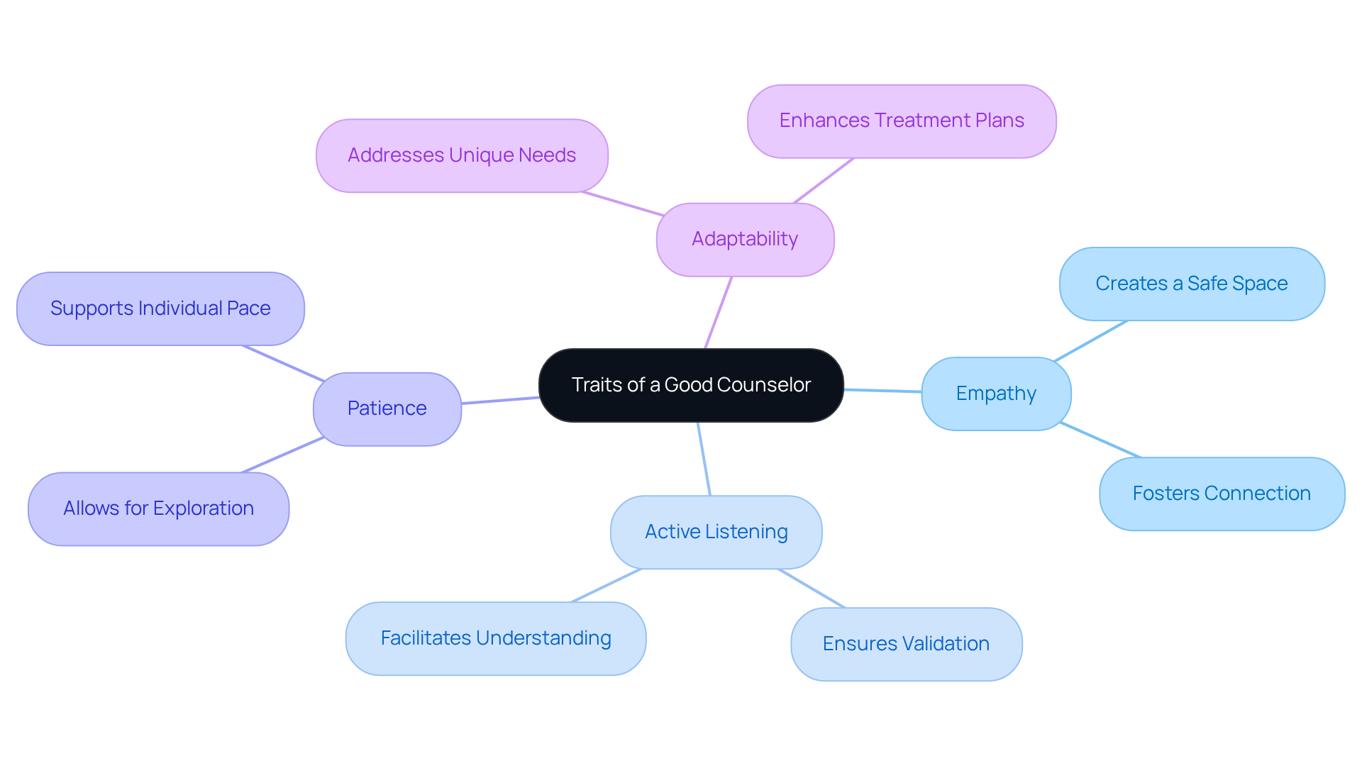 The central node represents the main topic, while the branches show the essential traits of counselors. Each trait connects to its significance in therapy, illustrating how they contribute to effective treatment.