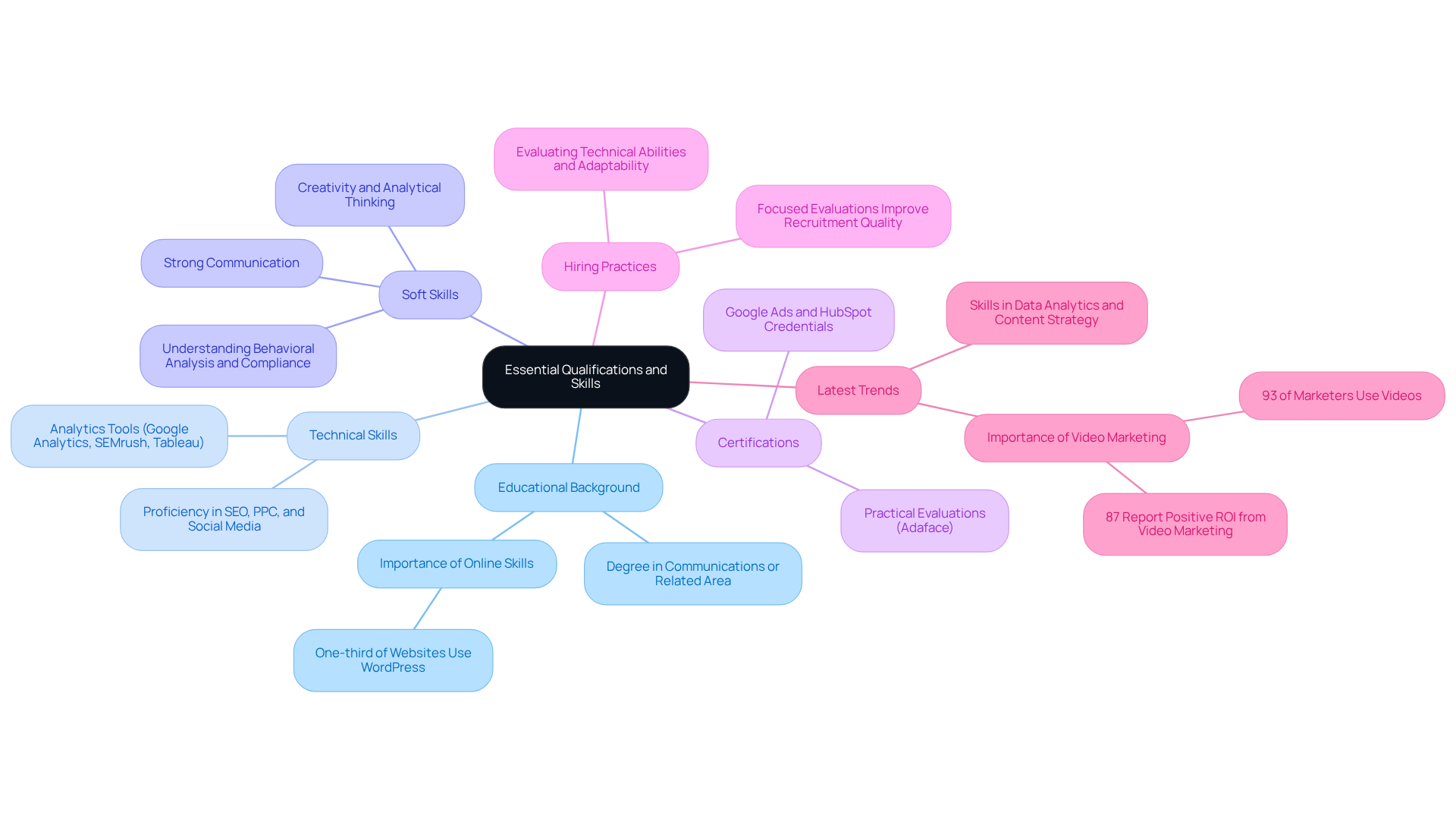 Each branch represents a key qualification or skill area. Explore the sub-points to discover what specific qualifications or abilities are important in that area. Each branch represents a key qualification or skill area. Explore the sub-points to discover what specific qualifications or abilities are important in that area.
