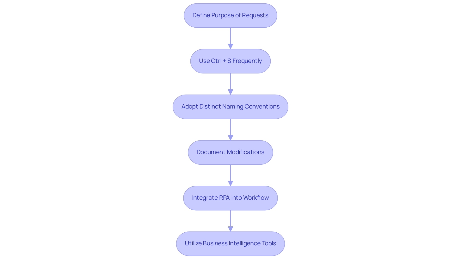 Each box represents a recommended practice for managing duplicate and reference queries, with arrows indicating the flow of practices to follow.