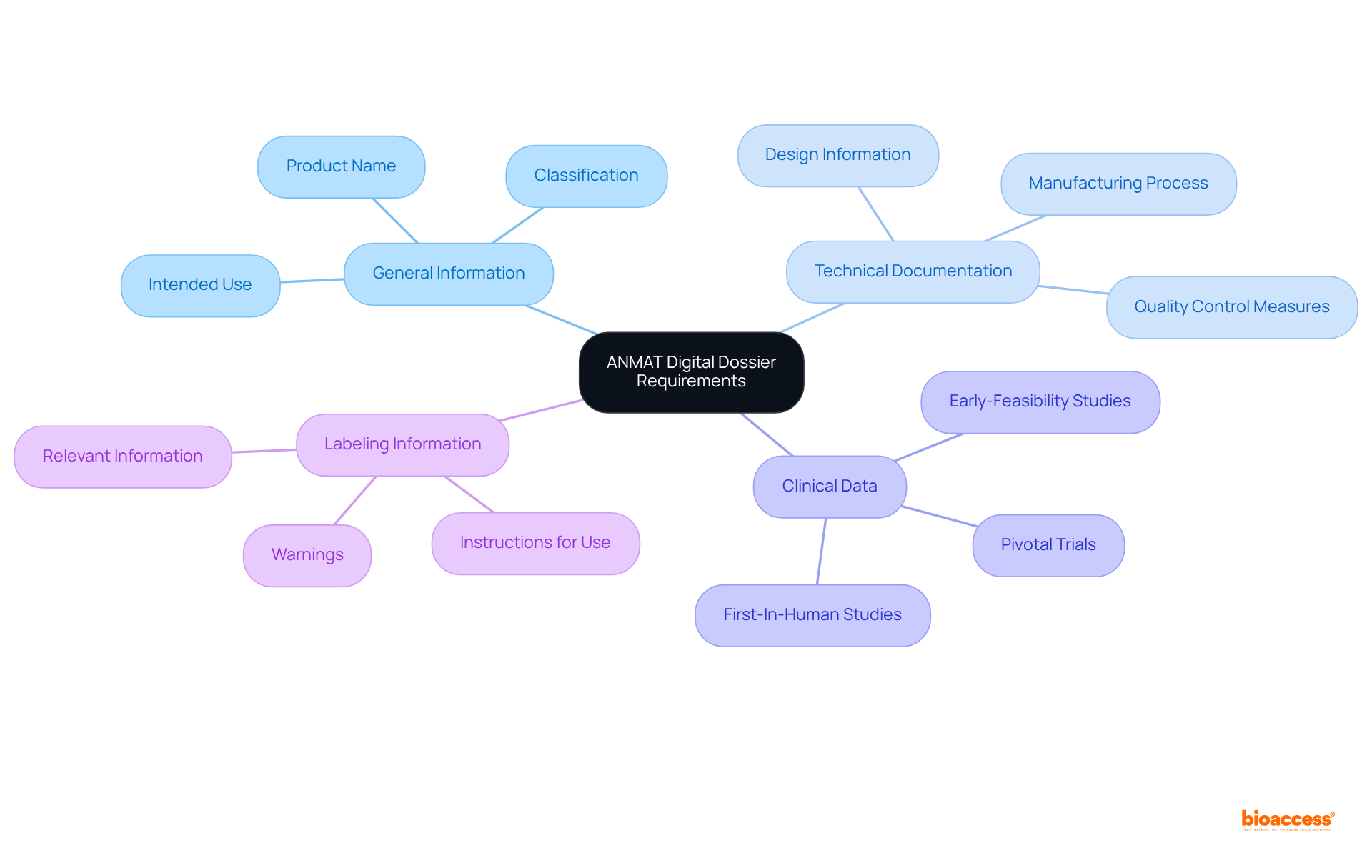 Start at the center with the main topic, then follow the branches to explore each category of required documents for the ANMAT digital dossier.