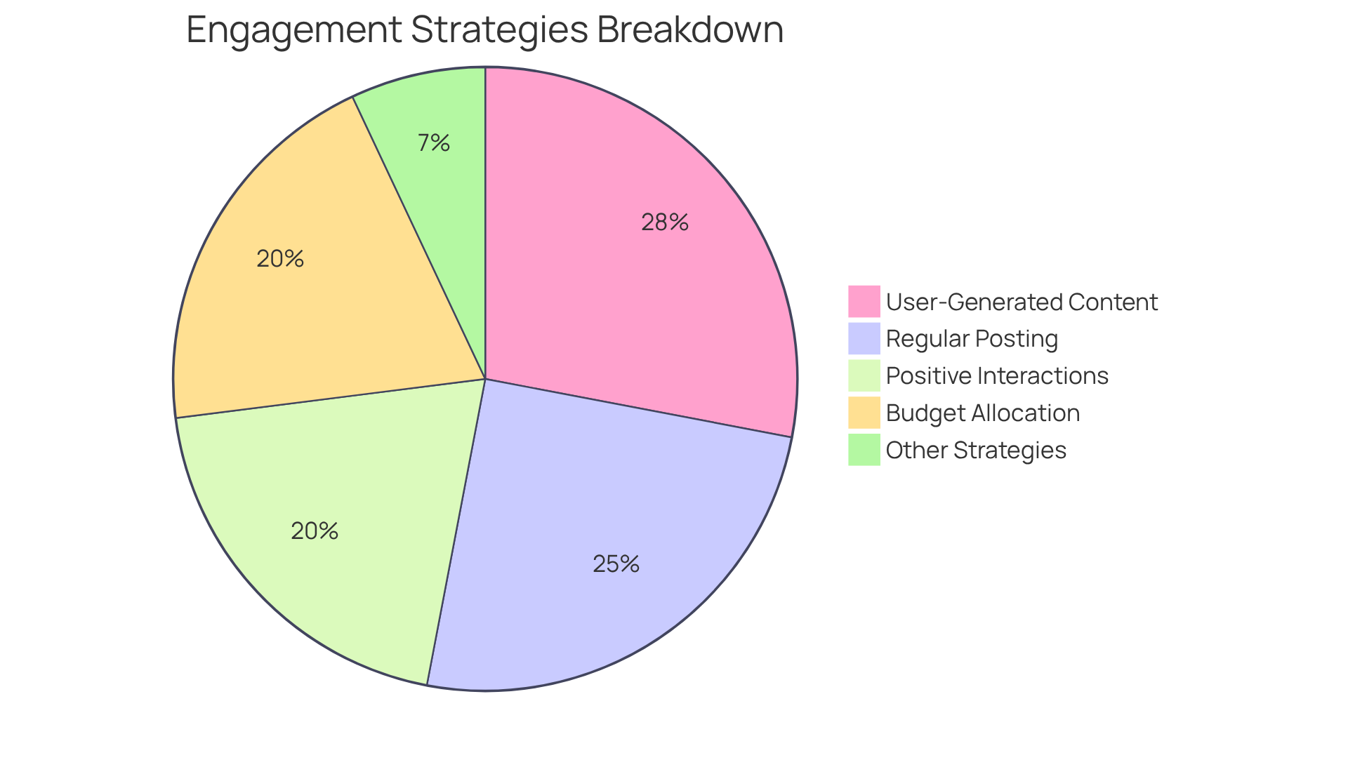 Each segment of the pie shows how much each strategy contributes to overall engagement. For example, UGC is a significant driver, while regular posting also plays a crucial role.