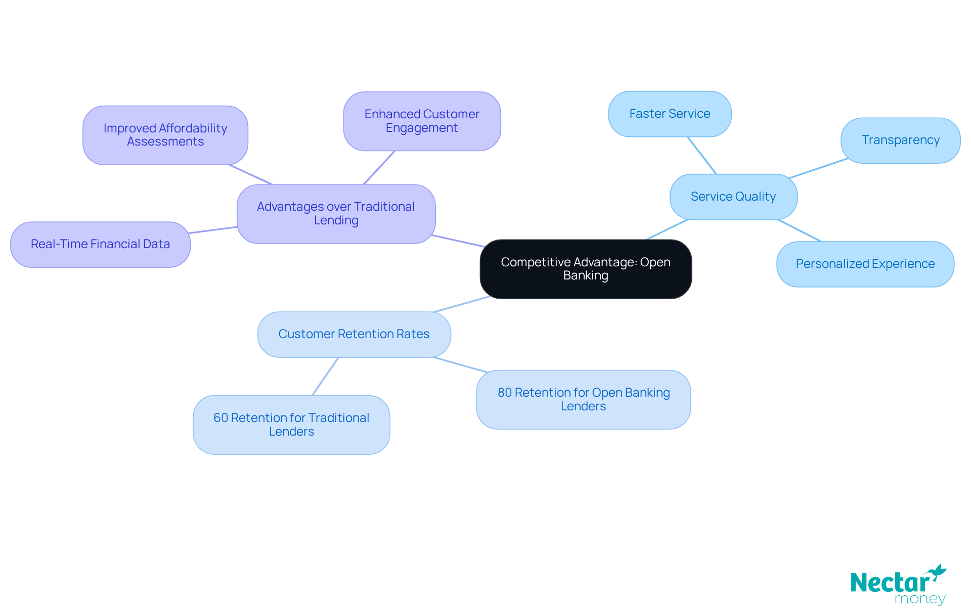 The central node represents the main concept, while the branches show different factors that contribute to competitive advantage. Each sub-point provides details or statistics that illustrate the advantages of using open banking for customer retention.