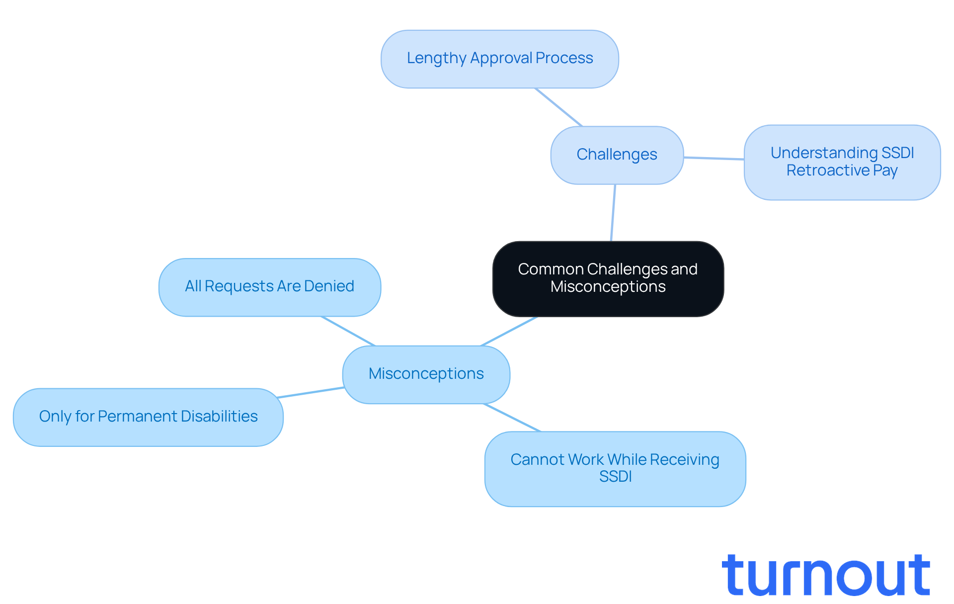 The central node represents the overall theme, while the branches show specific misconceptions and challenges. Each point helps clarify common concerns about the SSDI process, making it easier to navigate. The central node represents the overall theme, while the branches show specific misconceptions and challenges. Each point helps clarify common concerns about the SSDI process, making it easier to navigate.