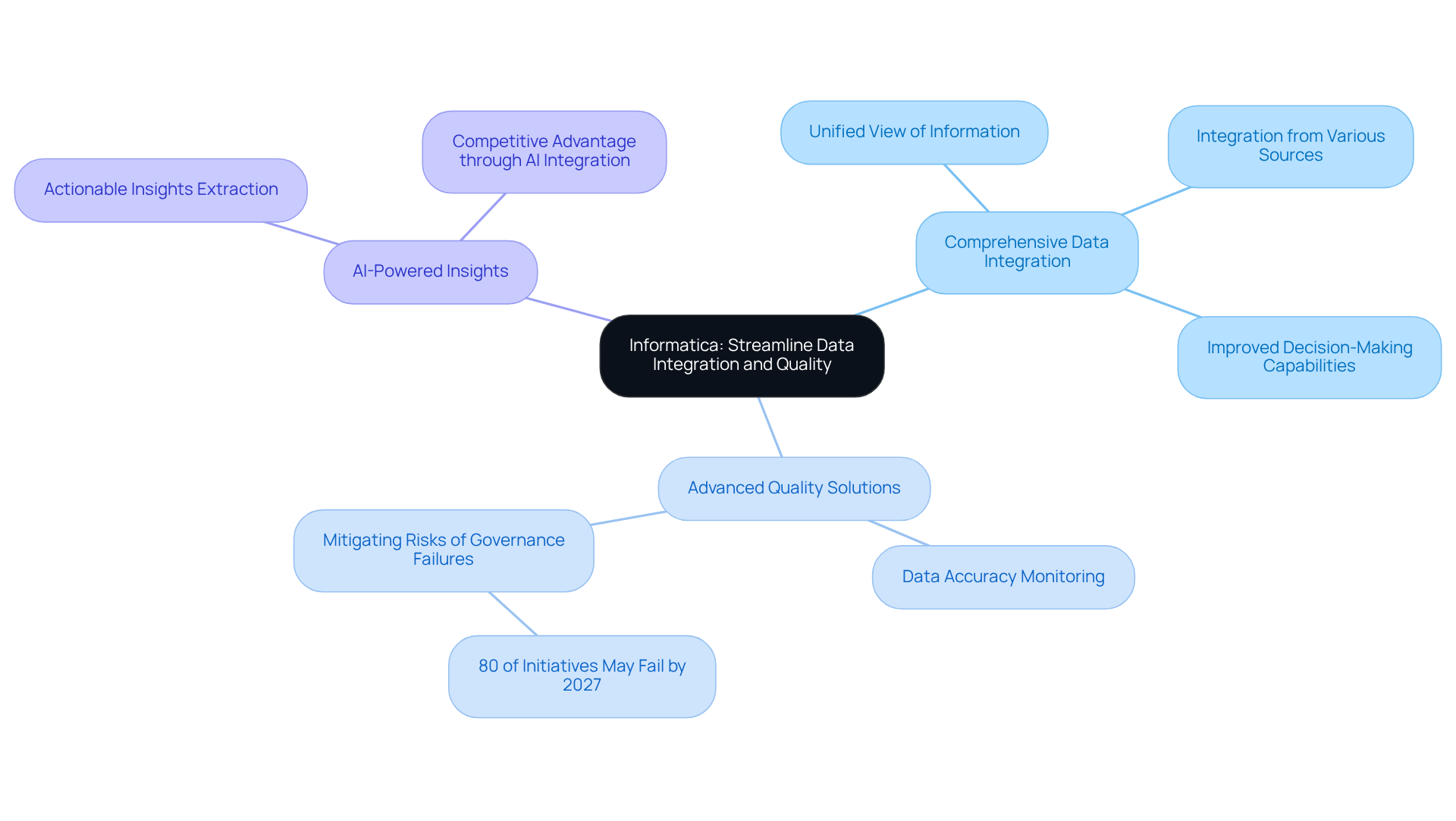 The central node represents Informatica, while the branches show its key features. Each sub-branch provides more detail about how these features contribute to better data management and quality. The central node represents Informatica, while the branches show its key features. Each sub-branch provides more detail about how these features contribute to better data management and quality.