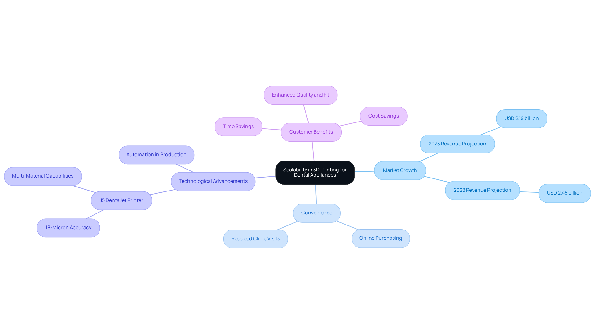 This mindmap illustrates how scalability in 3D printing technology impacts the dental industry. Each branch represents a different aspect of the topic, showing how they relate to the central theme of meeting growing demand.