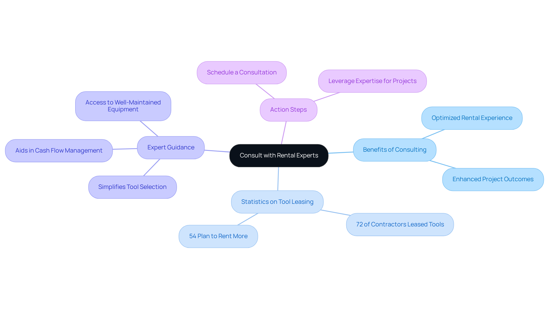 The central node represents the main idea of consulting with experts, while the branches show the benefits, relevant statistics, and suggested actions. Each branch highlights how expert guidance can improve your rental experience and project success.
