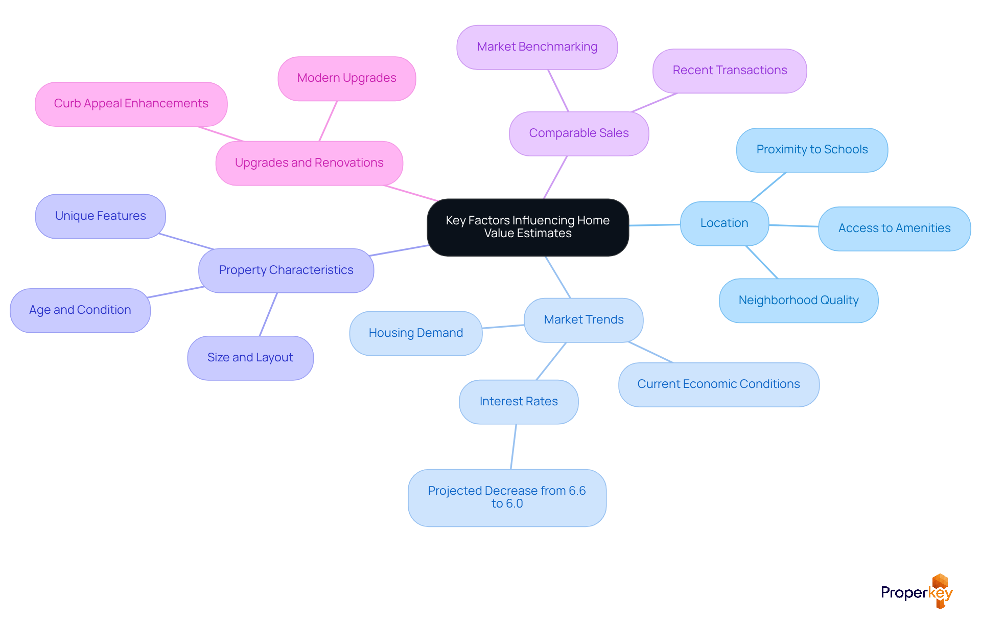 This mindmap shows the main factors that affect how much a home is worth. Each branch represents a different factor, and the sub-branches provide more details about what influences home values. Follow the branches to understand how each aspect contributes to the overall home value. This mindmap shows the main factors that affect how much a home is worth. Each branch represents a different factor, and the sub-branches provide more details about what influences home values. Follow the branches to understand how each aspect contributes to the overall home value.