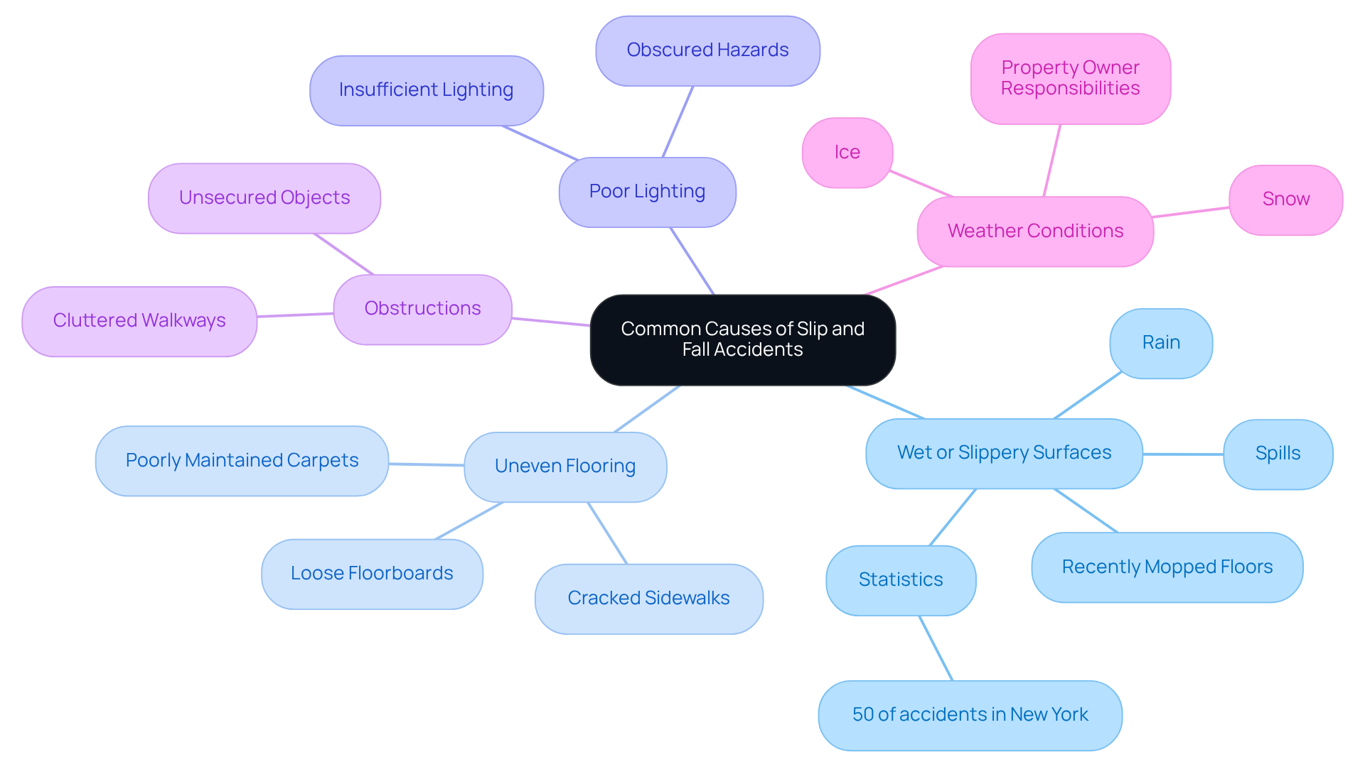 This mindmap starts with the main topic in the center and branches out to show the various causes of slip and fall accidents. Each branch represents a different cause, helping you see how they relate to the overall issue. The colors and layout make it easy to follow and understand the risks involved. This mindmap starts with the main topic in the center and branches out to show the various causes of slip and fall accidents. Each branch represents a different cause, helping you see how they relate to the overall issue. The colors and layout make it easy to follow and understand the risks involved.