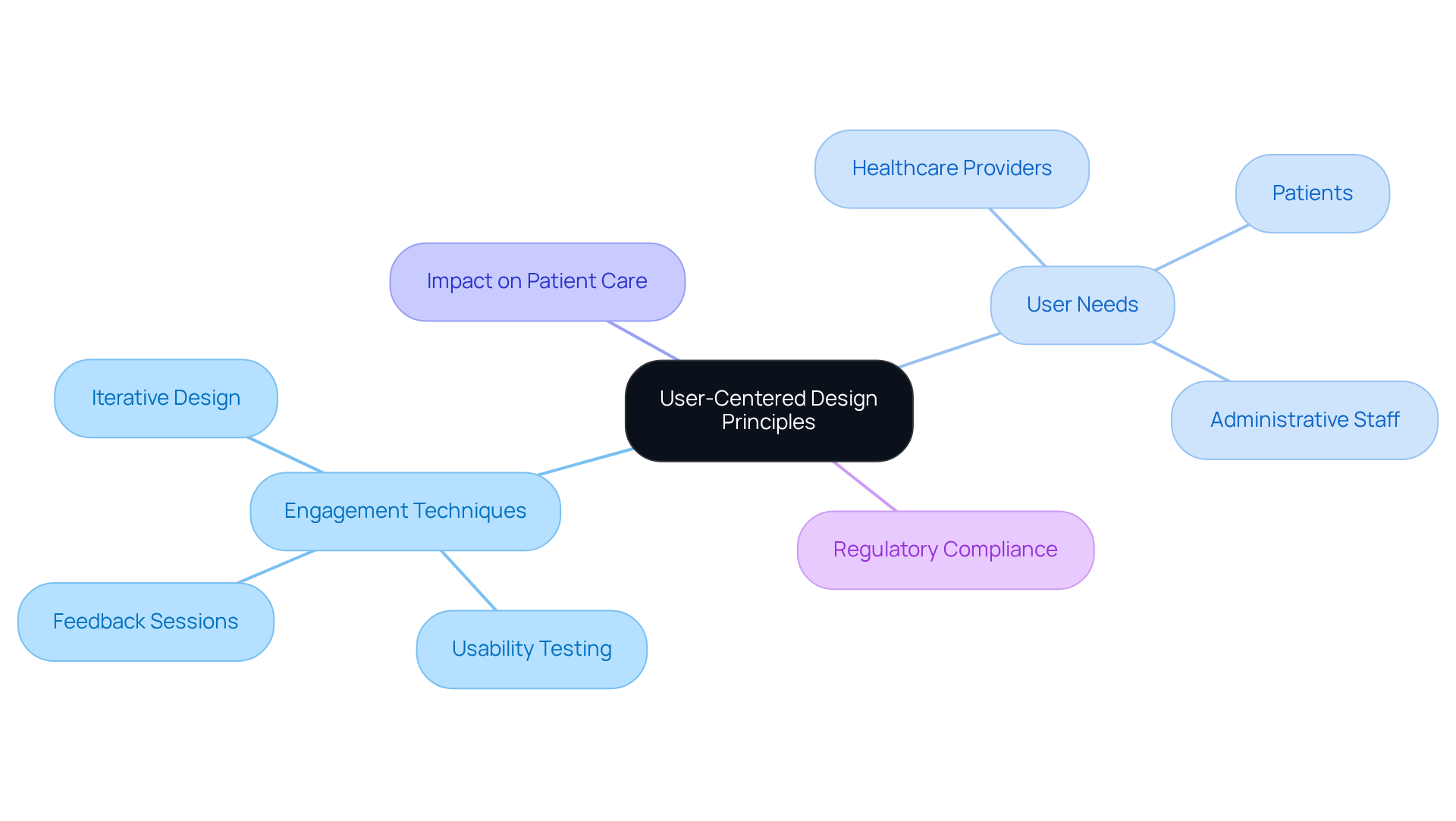 This mindmap illustrates how user-centered design principles connect various aspects of healthcare software development. Start at the center with UCD, then explore how it branches into techniques, user needs, and impacts on patient care. Each branch represents a critical component that contributes to creating effective healthcare technology.