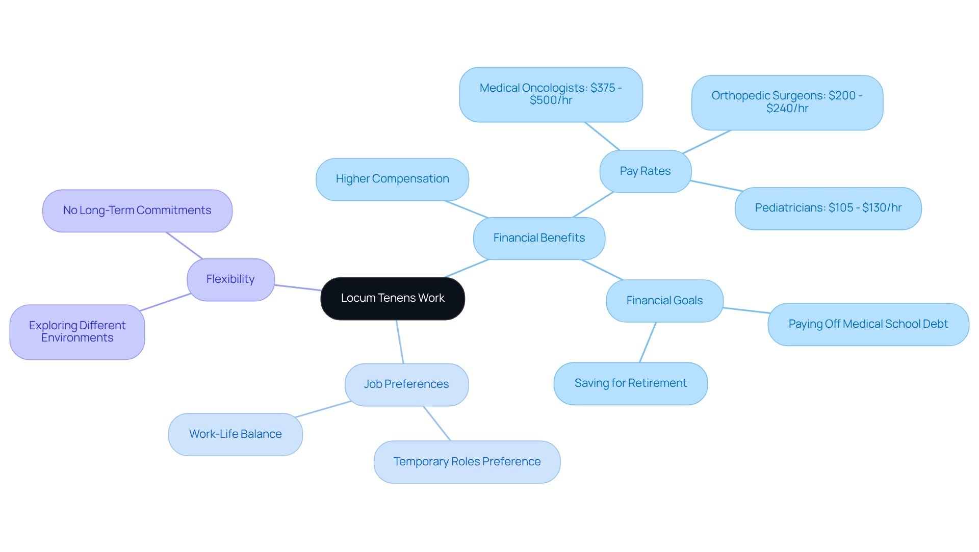 The central node represents locum tenens work, with branches showing its financial benefits, job preferences, and flexibility. Each sub-branch provides more detail on these aspects, helping you see how they connect.