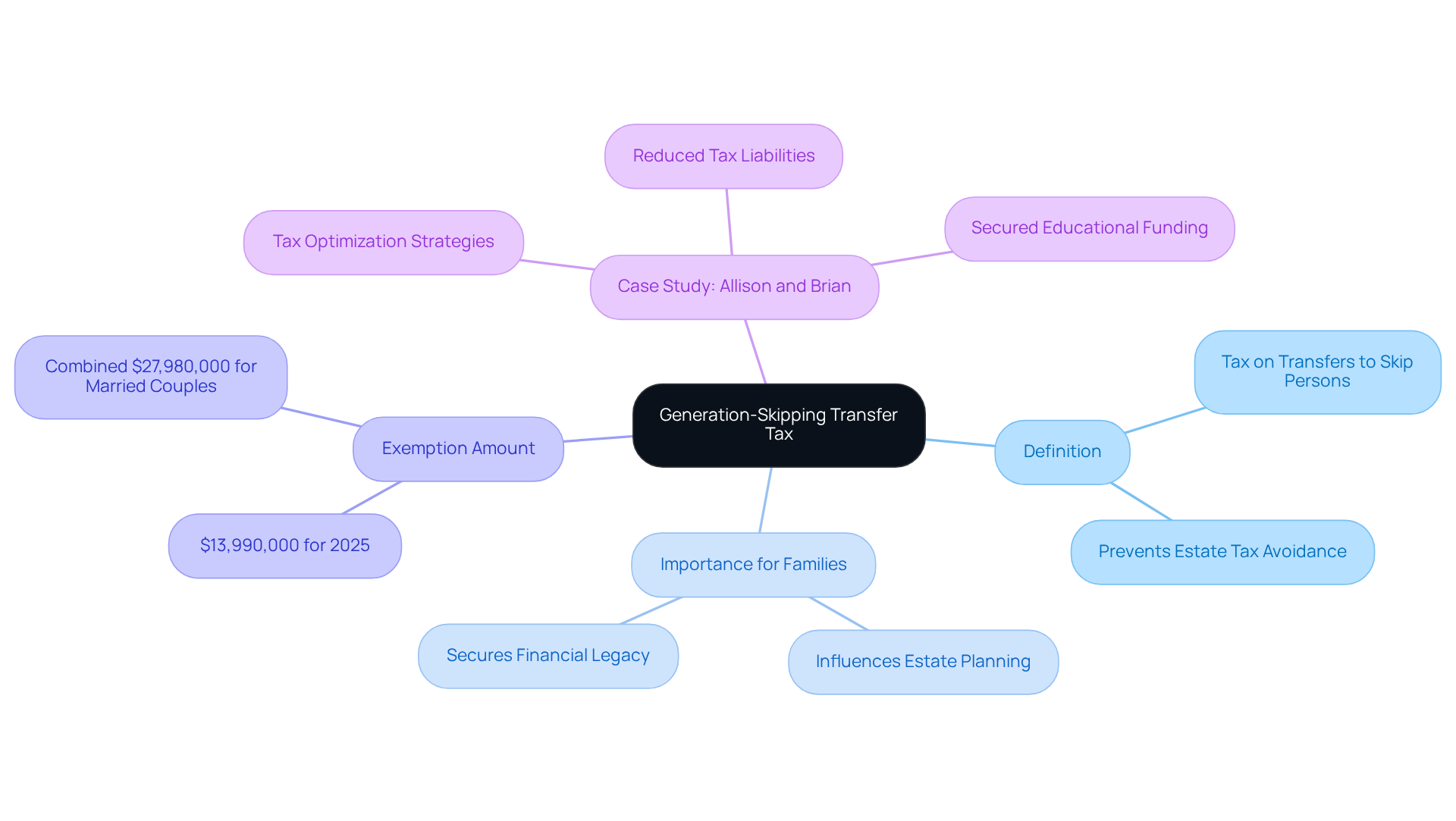 Master Generation-Skipping Transfer Tax: Essential Strategies for ...