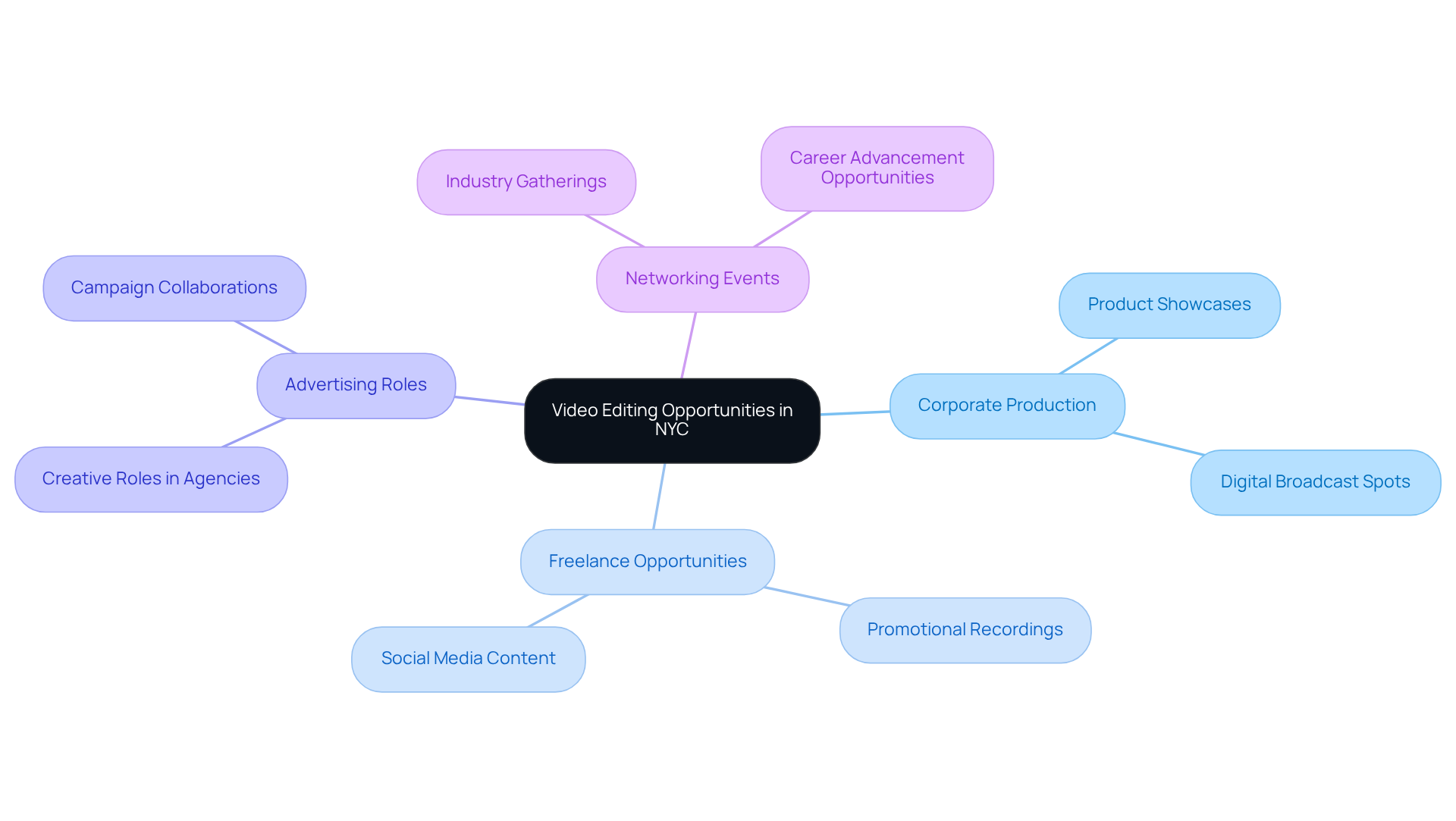 The central node represents the main theme of video editing opportunities, while the branches show different sectors and aspects where video editors can thrive. Each color-coded branch helps you easily identify and explore various paths in the industry.