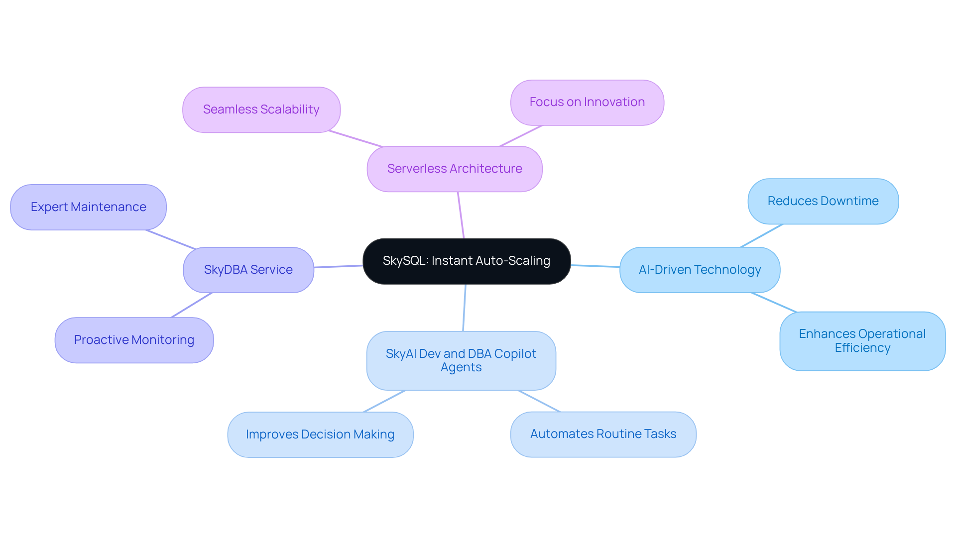 The central node represents SkySQL, while the branches show its key features and benefits. Each color-coded branch helps you quickly identify different aspects of the system, making it easier to understand how they all connect.