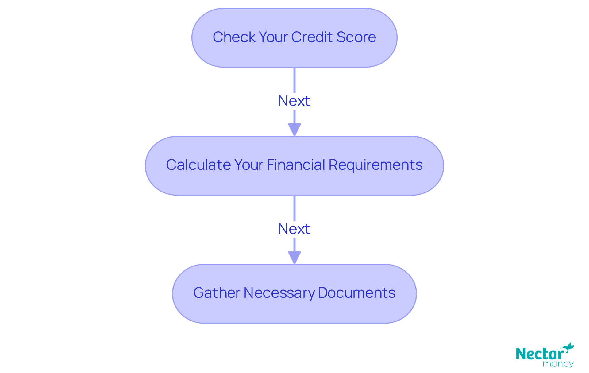 Each box represents a crucial step in preparing for a loan application. Follow the arrows to see what you need to do next, starting with checking your credit score. Each box represents a crucial step in preparing for a loan application. Follow the arrows to see what you need to do next, starting with checking your credit score.