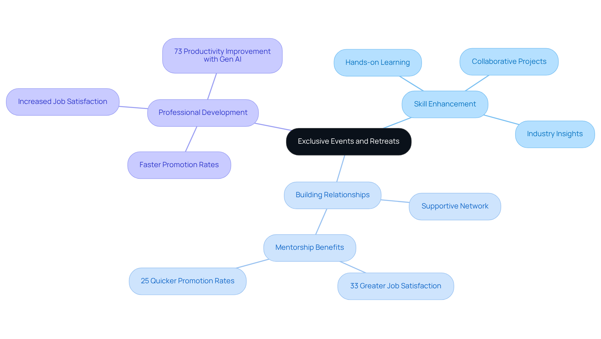 The central node represents the main theme of the events. Each branch shows a key benefit, and the sub-branches provide more details or statistics related to that benefit. This layout helps visualize how these events contribute to the professional growth of women in technology.