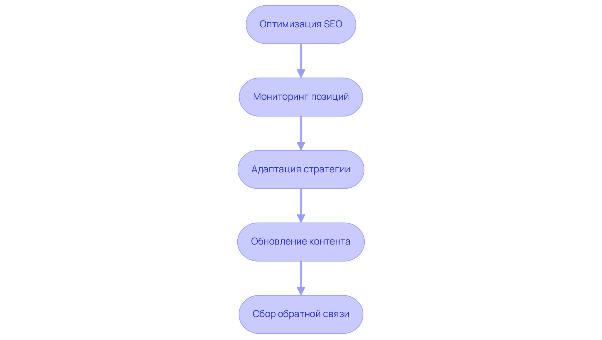 Каждый блок представляет ключевую рекомендацию по SEO. Следуйте стрелкам, чтобы увидеть последовательность действий, которая поможет вам добиться успеха в оптимизации вашего сайта.