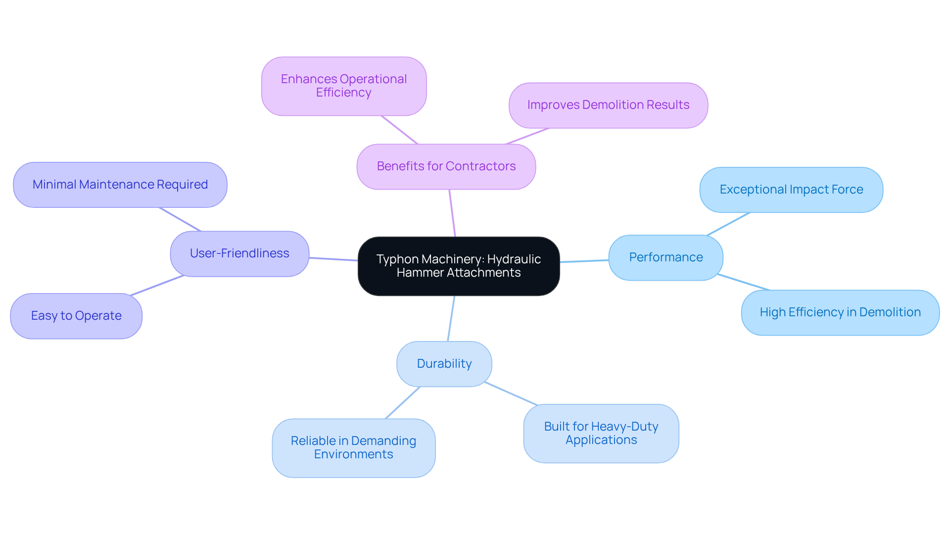 This mindmap starts with the main topic in the center and branches out to show important features and benefits of Typhon's hydraulic hammers. Each branch represents a key aspect, helping you understand how these tools can improve demolition work.