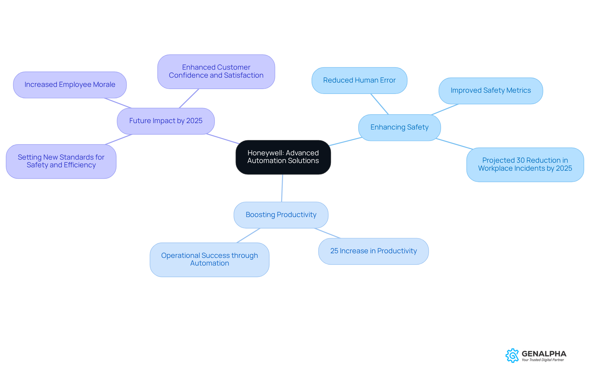 The center represents Honeywell's solutions, while the branches show how these solutions enhance safety and productivity. Each branch leads to specific benefits or data points, illustrating the overall positive impact on modern manufacturing.