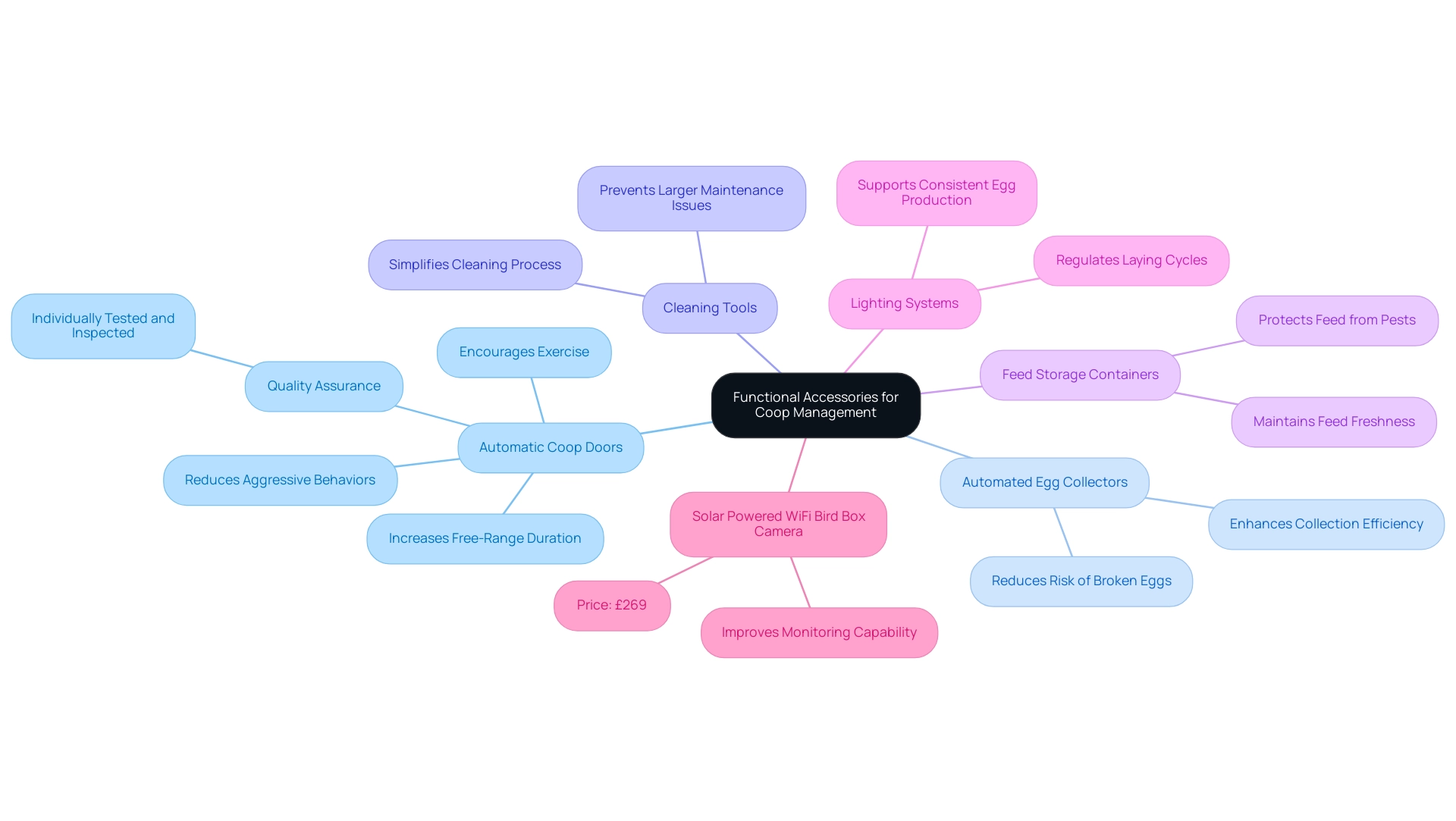 The central node represents the main theme, with branches for each accessory and sub-branches detailing their specific benefits.