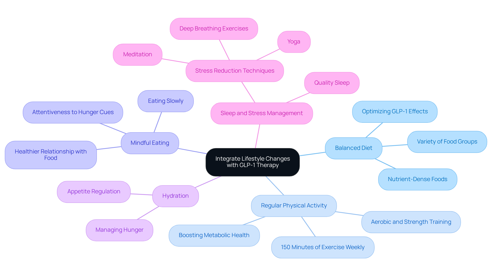 The center represents the main goal of combining lifestyle changes with GLP-1 therapy. Each branch shows a different area of focus, and the sub-branches provide specific actions or tips to help you achieve sustainable weight loss.