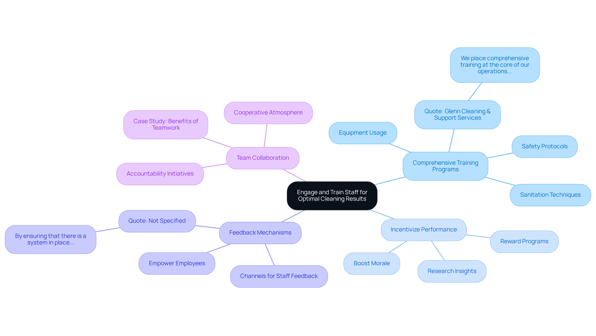 The central node represents the main goal of engaging and training staff. Each branch shows a specific strategy, and the sub-branches provide additional details or insights related to that strategy.